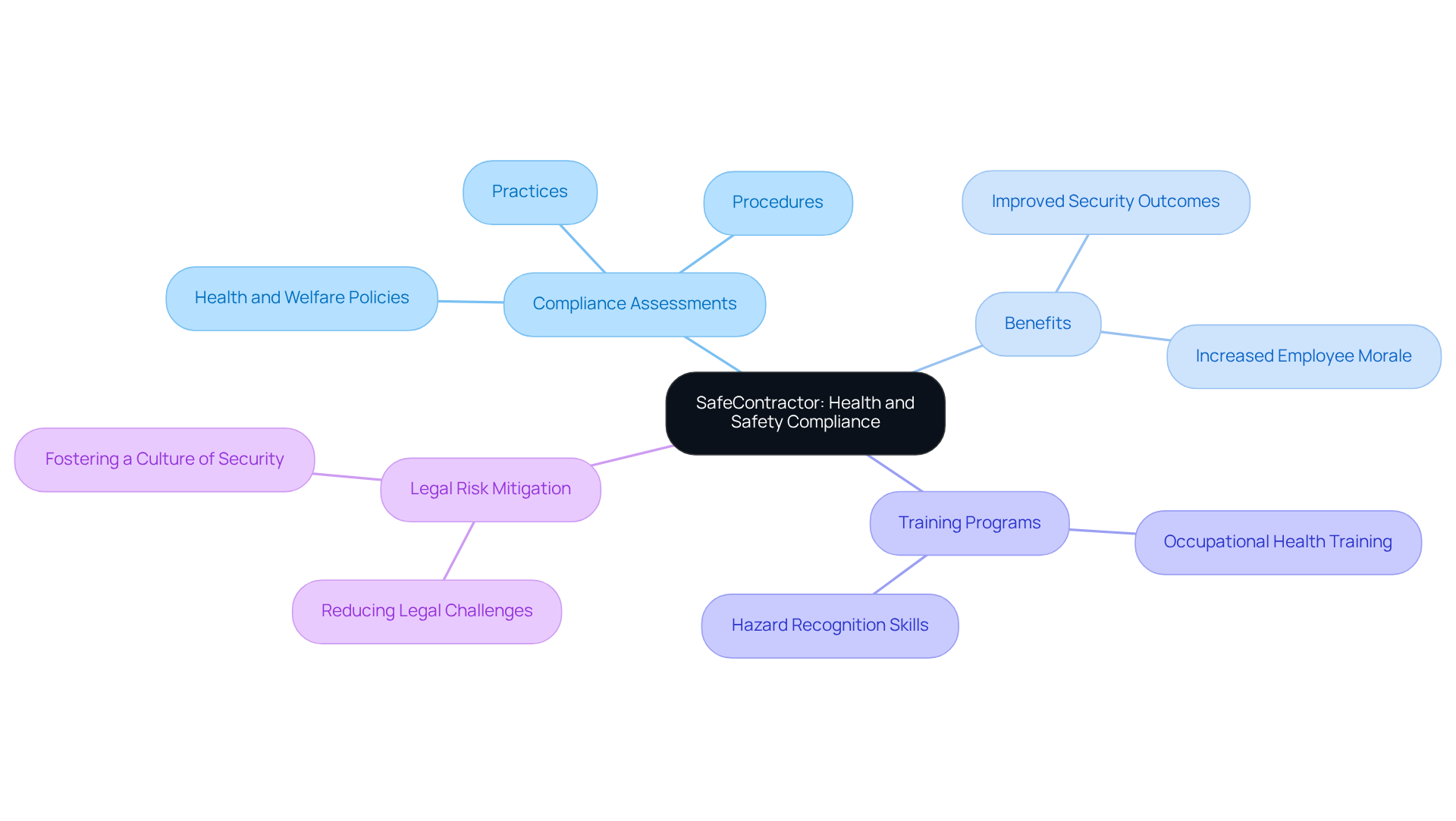Start from the center with the main topic, then follow the branches to explore each key area and its related points. This structure makes it easy to see how compliance assessments contribute to a safer workplace. Start from the center with the main topic, then follow the branches to explore each key area and its related points. This structure makes it easy to see how compliance assessments contribute to a safer workplace.
