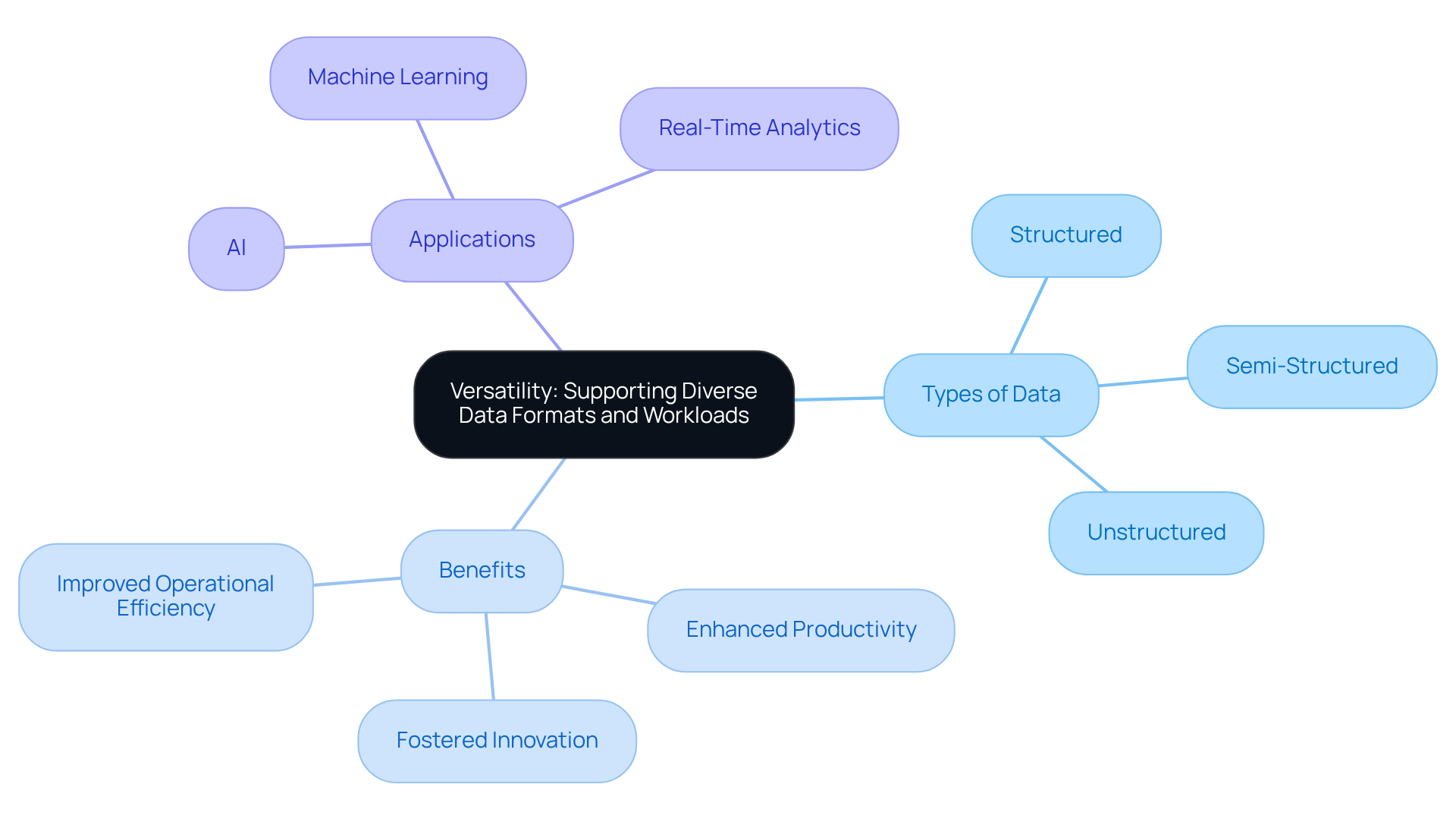 The central node represents the main theme of versatility, while the branches illustrate different types of data, their benefits, and applications. Each color-coded branch helps you easily identify related concepts. The central node represents the main theme of versatility, while the branches illustrate different types of data, their benefits, and applications. Each color-coded branch helps you easily identify related concepts.