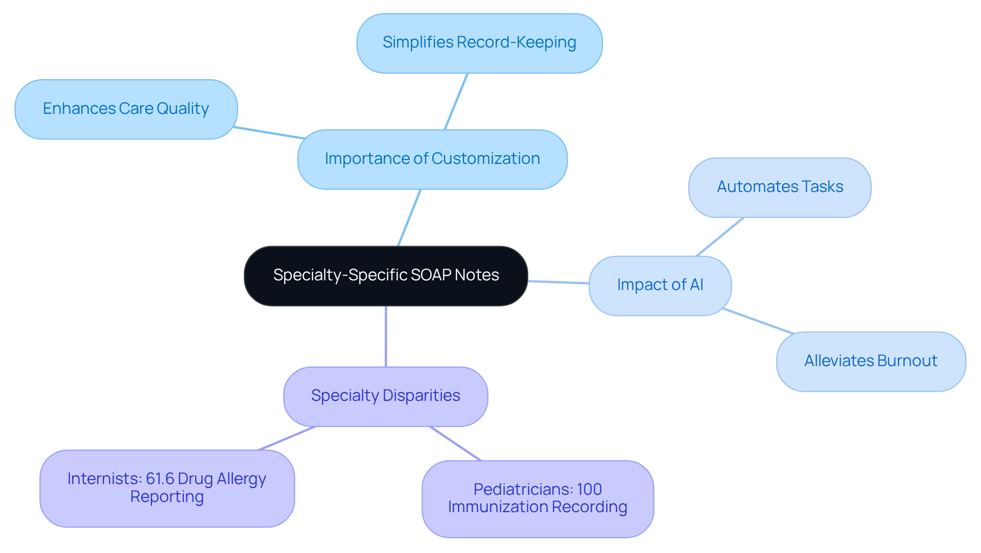 The center represents the need for specialized SOAP notes. Branches show why customization matters, how AI influences record-keeping, and examples of disparities among specialties — helping you see the big picture of healthcare documentation. The center represents the need for specialized SOAP notes. Branches show why customization matters, how AI influences record-keeping, and examples of disparities among specialties — helping you see the big picture of healthcare documentation.