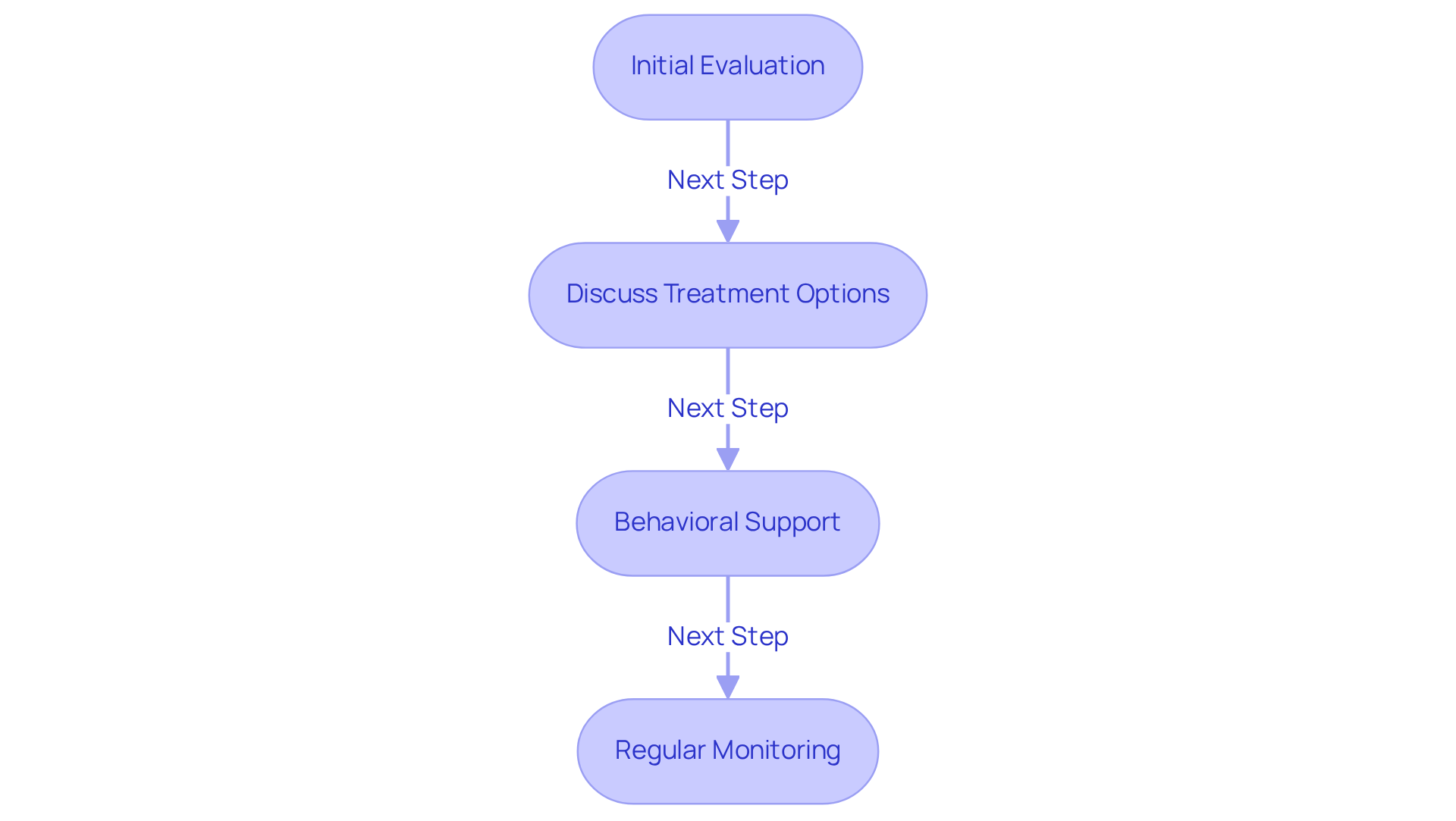 This flowchart shows the steps you will take on your weight loss journey. Start with the initial evaluation, then move on to discussing treatment options, receiving behavioral support, and finally, regular monitoring to track your progress. Each step is designed to help you achieve your weight loss goals. This flowchart shows the steps you will take on your weight loss journey. Start with the initial evaluation, then move on to discussing treatment options, receiving behavioral support, and finally, regular monitoring to track your progress. Each step is designed to help you achieve your weight loss goals.