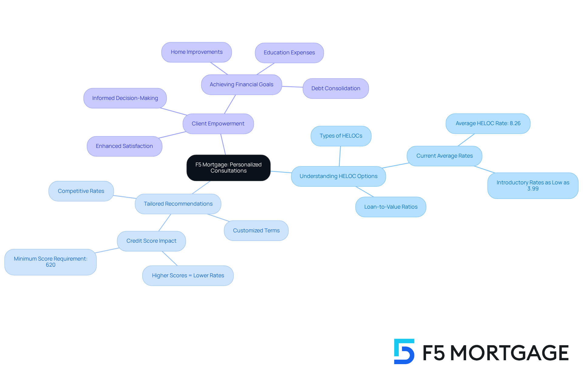 The central node represents F5 Mortgage's service, while the branches show how personalized consultations help clients in various ways. Each color-coded branch highlights a different benefit or goal, making it easy to see the connections.
