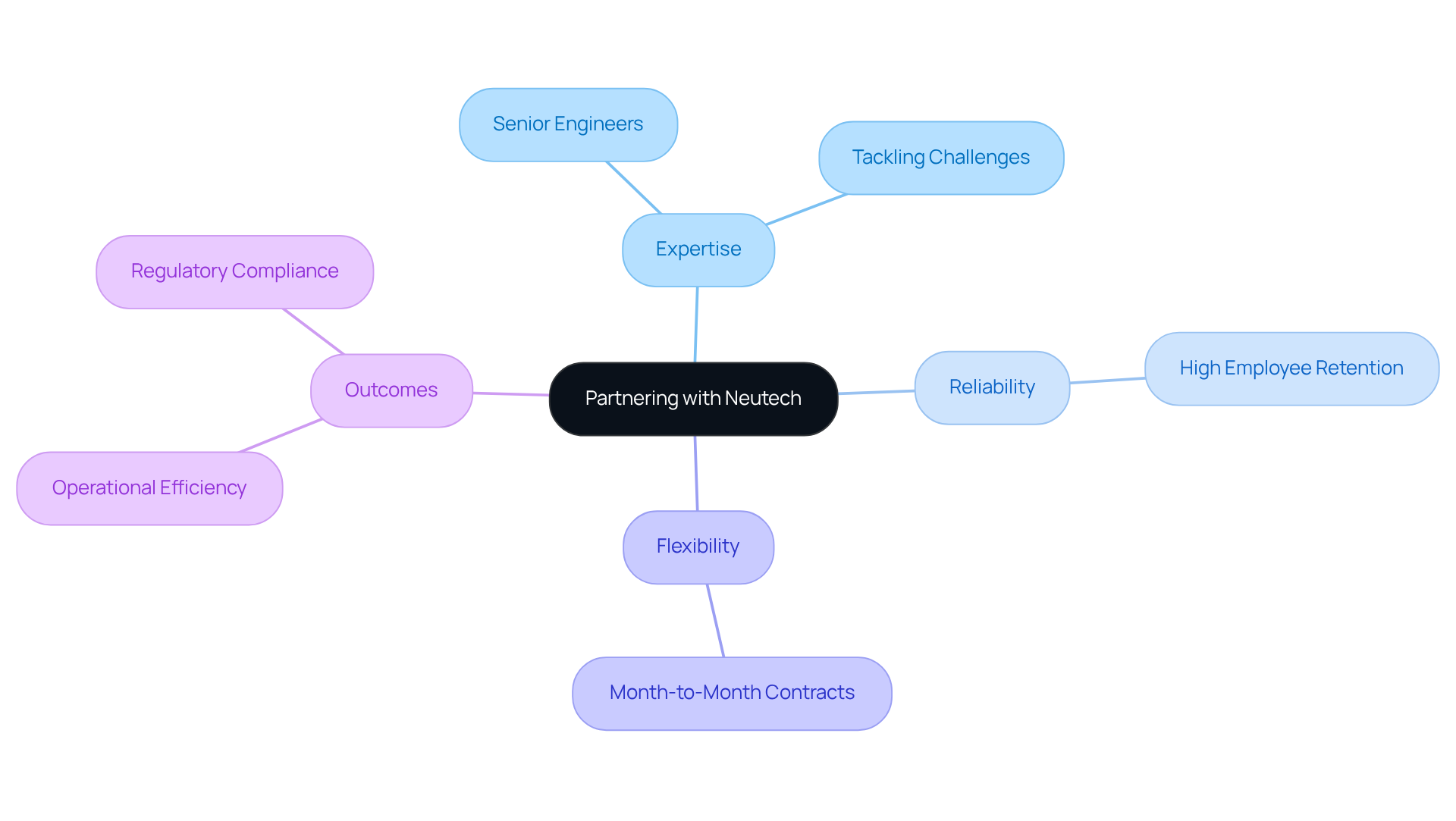 This mindmap illustrates the benefits of partnering with Neutech. Start at the center with the main idea, then explore how expertise, reliability, and flexibility contribute to successful project outcomes. This mindmap illustrates the benefits of partnering with Neutech. Start at the center with the main idea, then explore how expertise, reliability, and flexibility contribute to successful project outcomes.