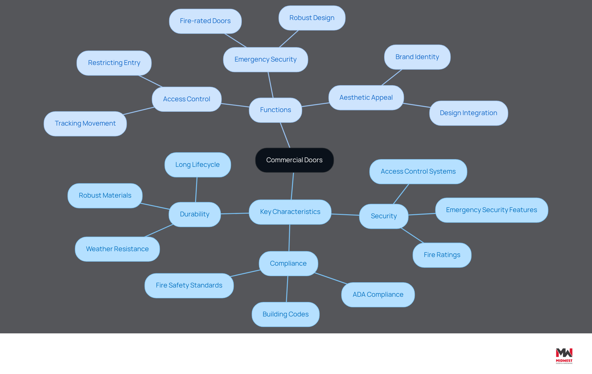The center represents commercial doors, with branches showing their key characteristics and functions. Each characteristic and function is broken down into specific aspects, making it easy to understand how they contribute to the overall design and purpose of commercial doors. The center represents commercial doors, with branches showing their key characteristics and functions. Each characteristic and function is broken down into specific aspects, making it easy to understand how they contribute to the overall design and purpose of commercial doors.