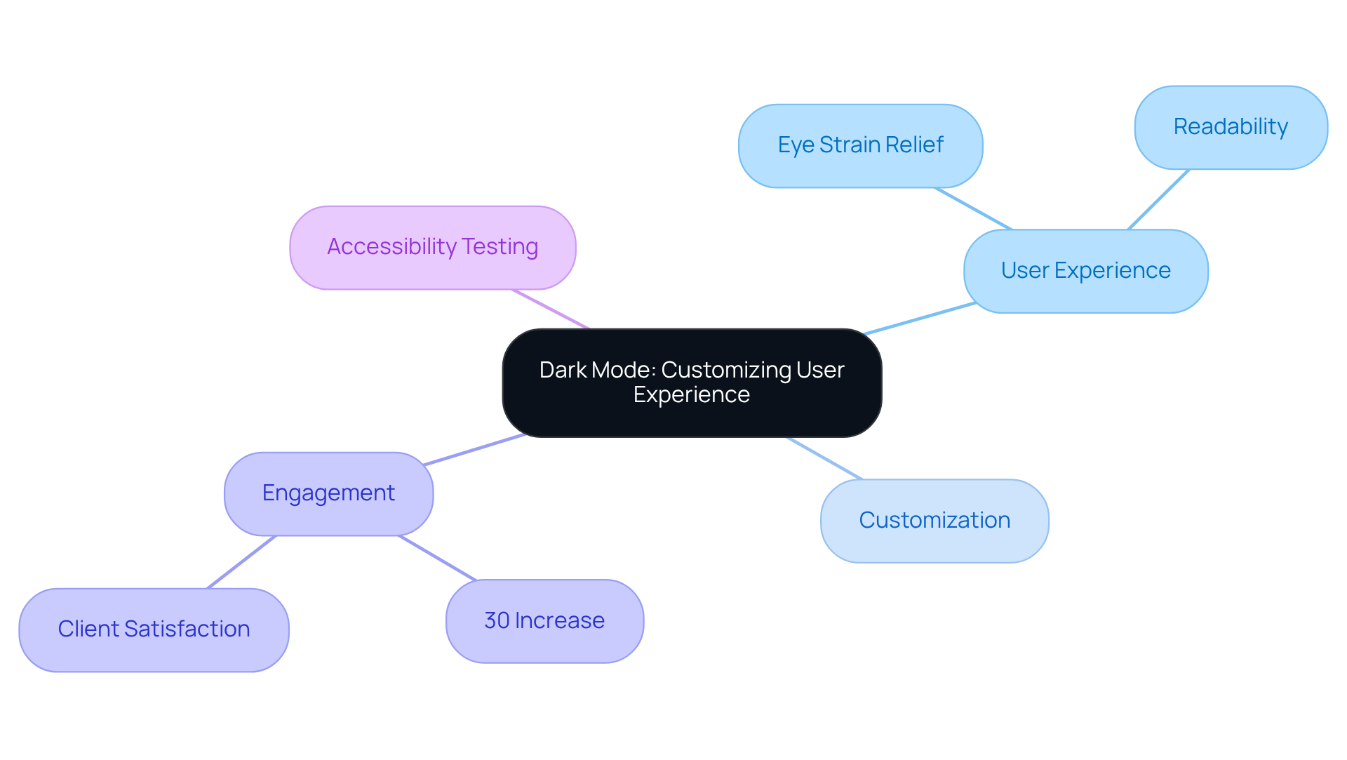 The central node represents dark mode, while the branches show its various benefits and considerations. Each branch highlights a different aspect of how dark mode can improve user experience.