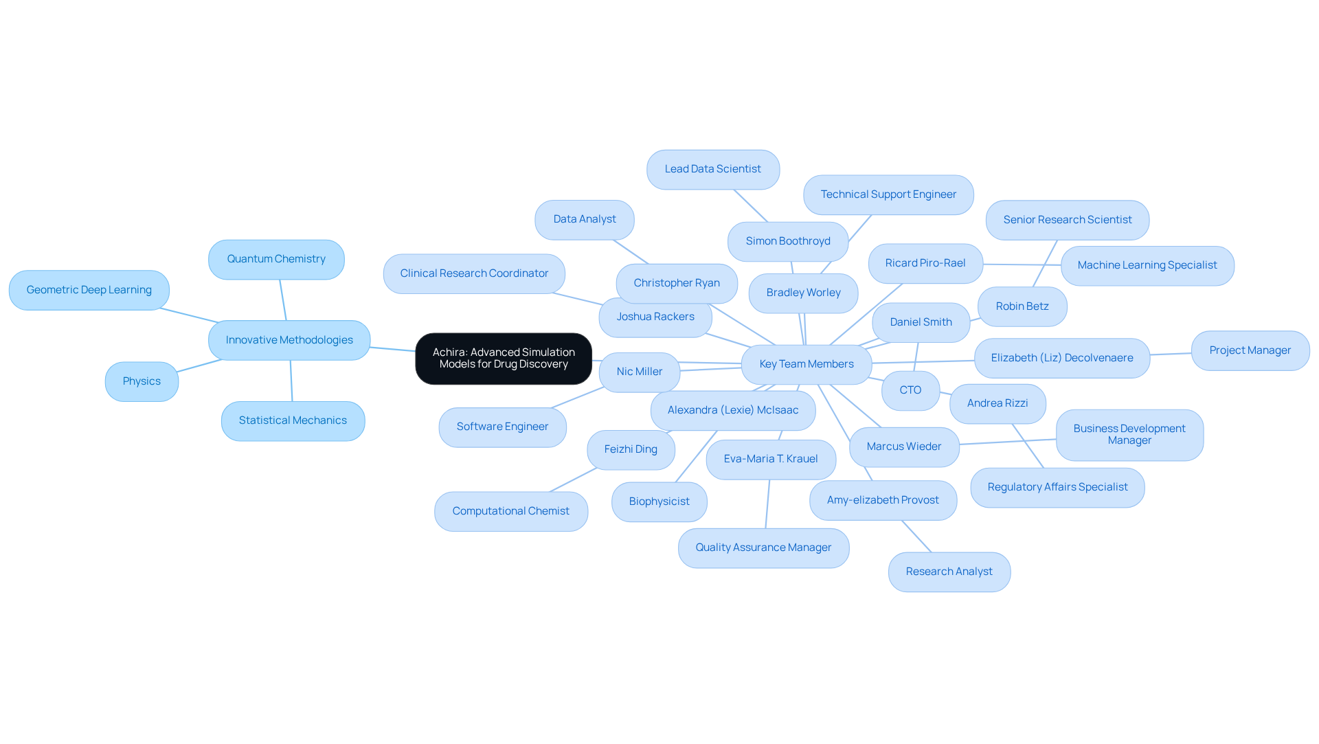The center represents Achira's pioneering work, with branches showing the innovative methods they use and the talented team members driving these advancements. Each branch helps you see how everything connects.