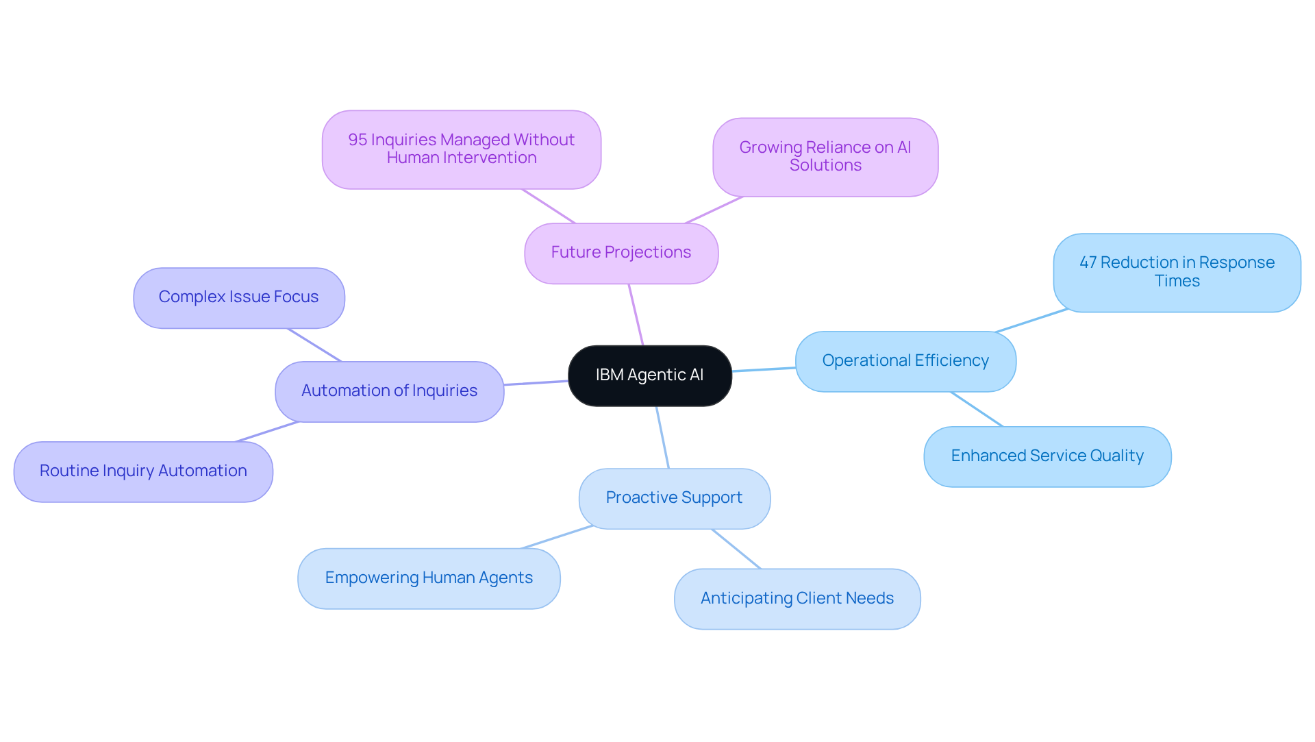 The central node represents IBM's Agentic AI, with branches showing how it enhances customer support through various means. Each branch highlights a key aspect, making it easy to understand the framework's impact.
