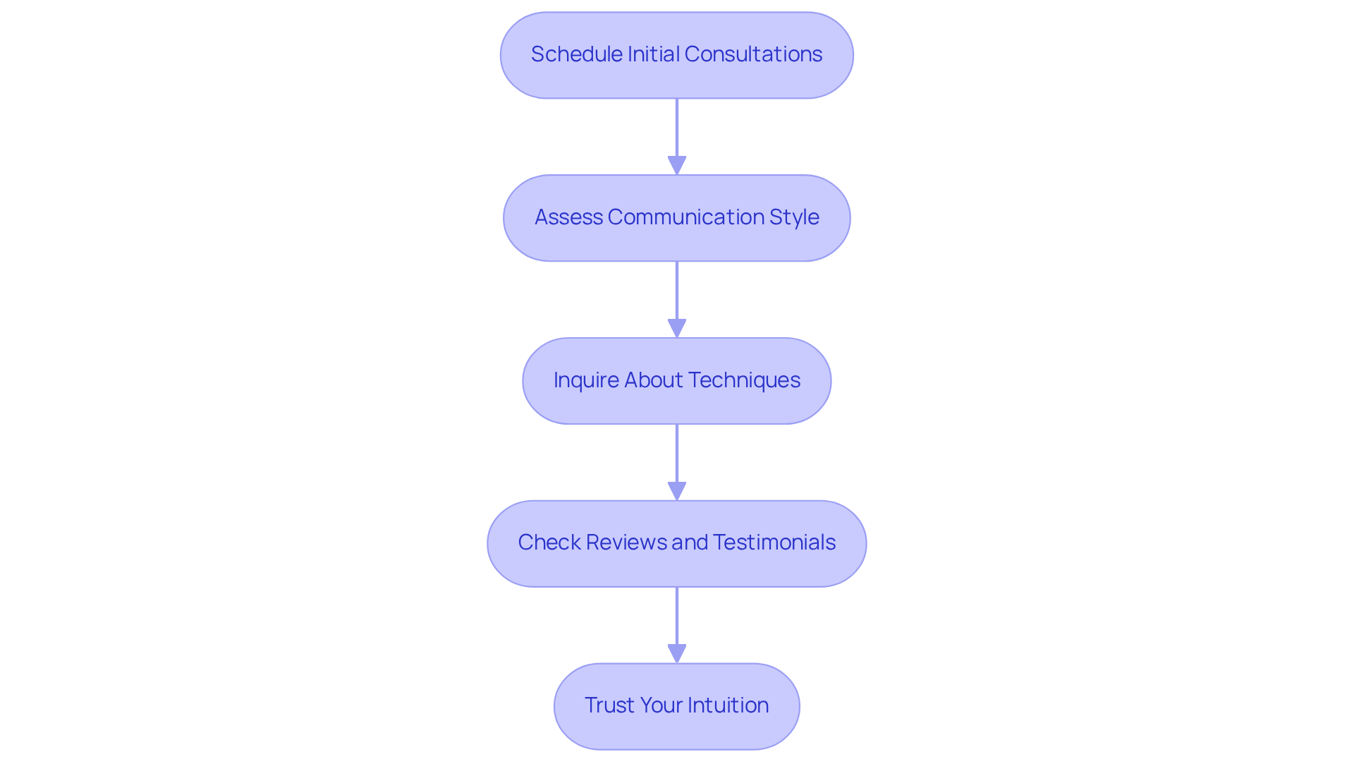 Each box represents a step in your journey to find the right healer. Follow the arrows to see how to evaluate your options and make a choice that feels right for you.