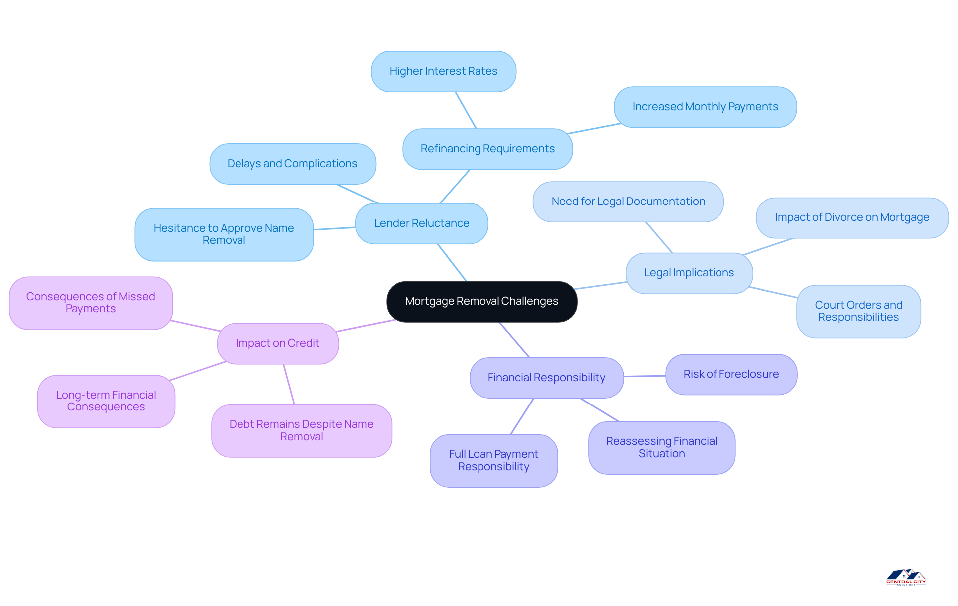The center shows the main topic of mortgage removal challenges, while each branch highlights a specific area of concern. The sub-branches provide details or examples that elaborate on the challenges faced in each category.