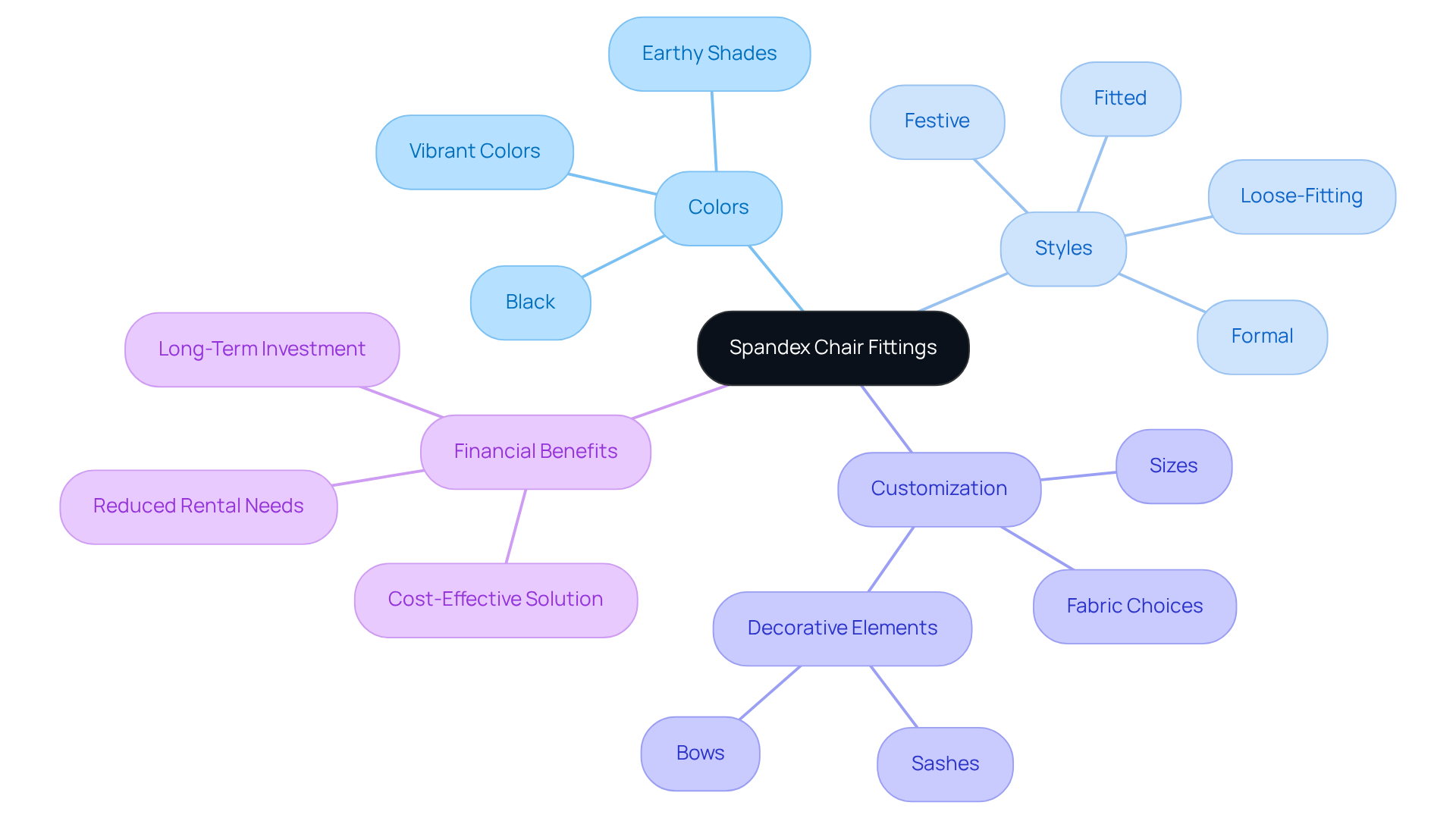 Start at the center with the main topic of spandex chair fittings, then follow the branches to see how colors, styles, and customization options enhance event decor and guest experiences. Start at the center with the main topic of spandex chair fittings, then follow the branches to see how colors, styles, and customization options enhance event decor and guest experiences.