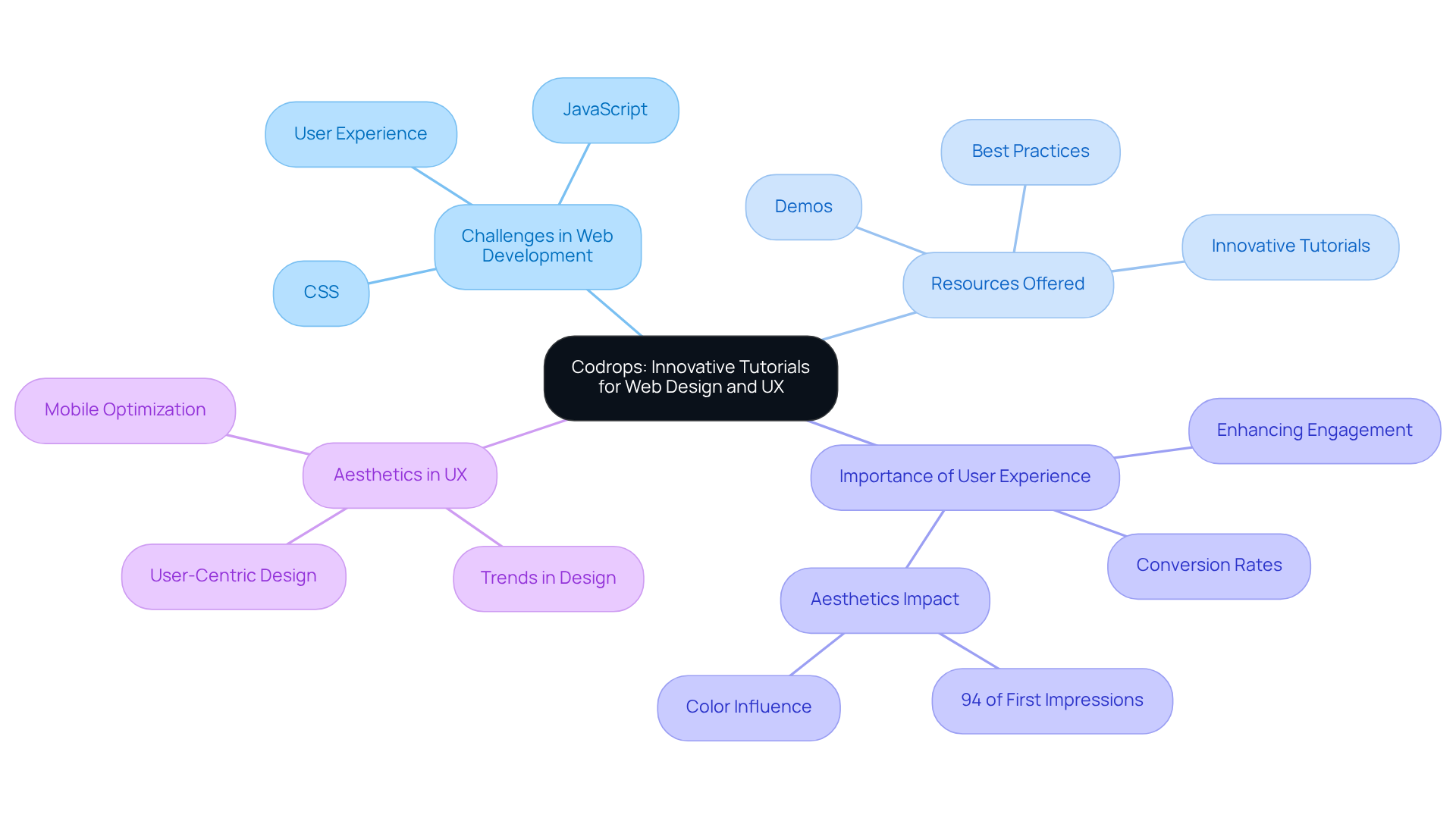 This mindmap illustrates how Codrops supports web developers by addressing their challenges. Each branch represents a different aspect of support, showing how Codrops can help enhance skills and user experience. This mindmap illustrates how Codrops supports web developers by addressing their challenges. Each branch represents a different aspect of support, showing how Codrops can help enhance skills and user experience.