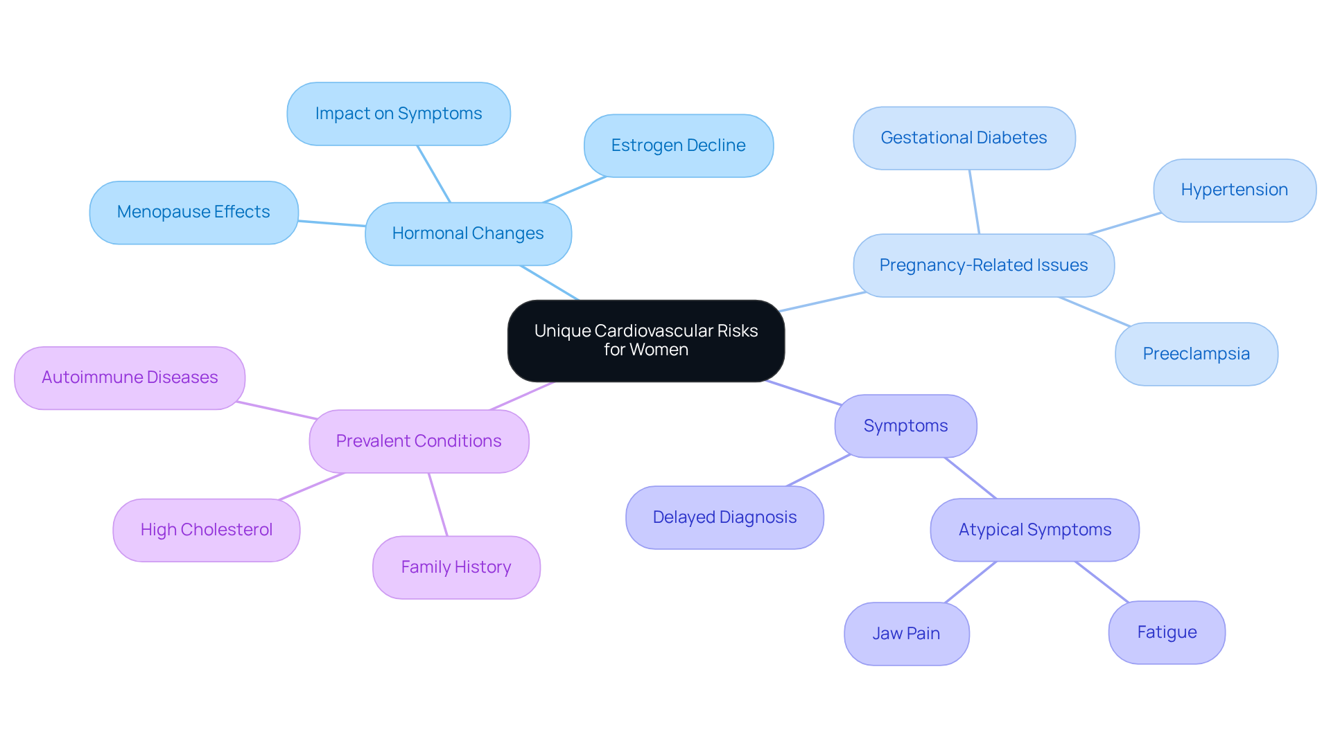 The central node represents the main topic, while the branches show different risk factors and challenges women face regarding heart health. Each color-coded branch helps you see how these factors are related.