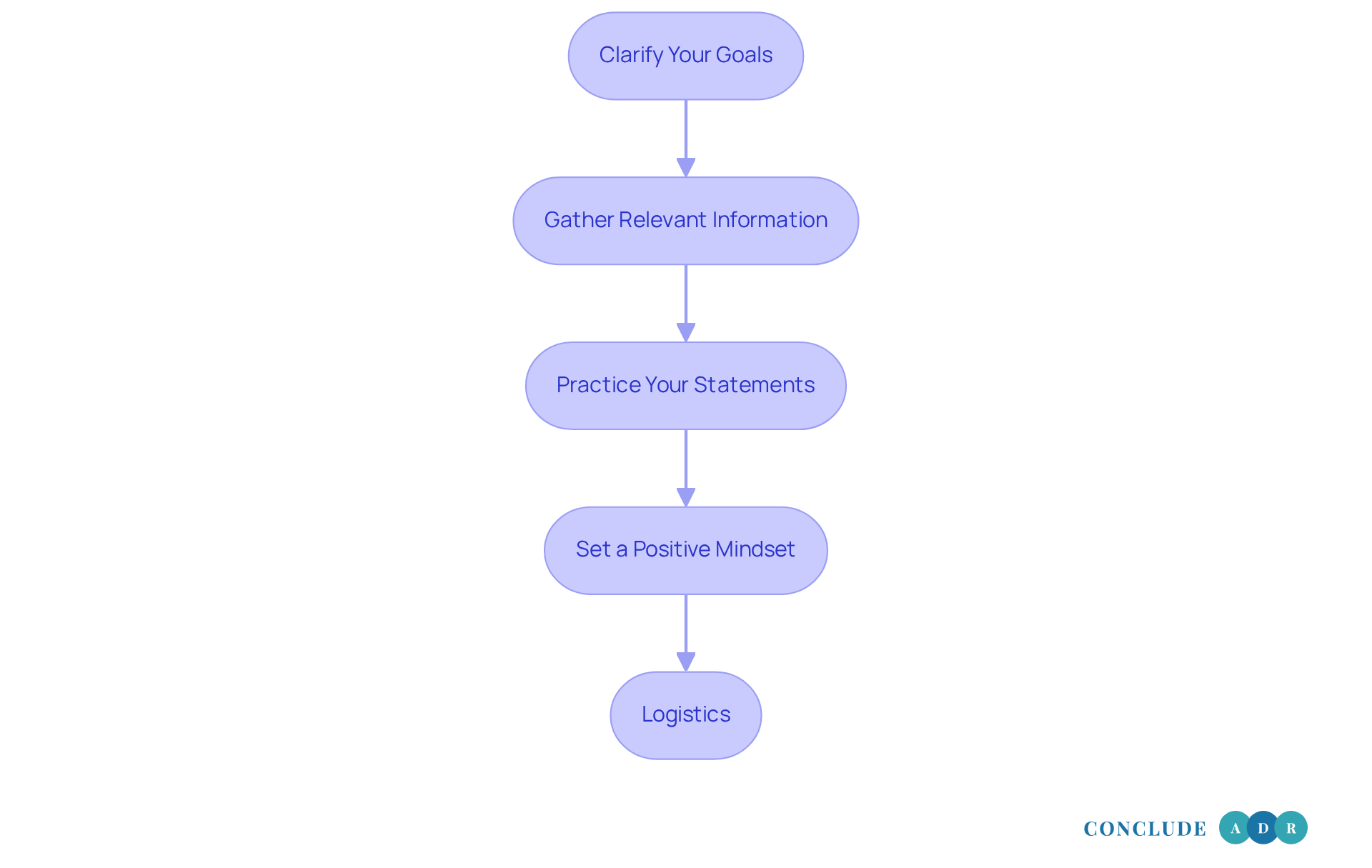 Each box represents a step in preparing for mediation. Follow the arrows to see how each step builds on the previous one, guiding you toward a successful session.