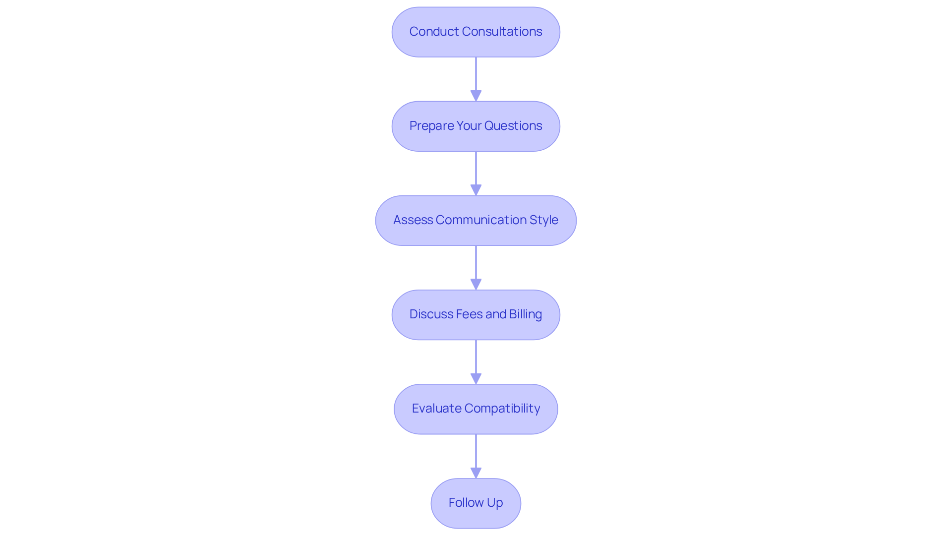 Each box represents a step in the consultation process. Follow the arrows to see how to approach your meetings with lawyers, ensuring you cover all important aspects.
