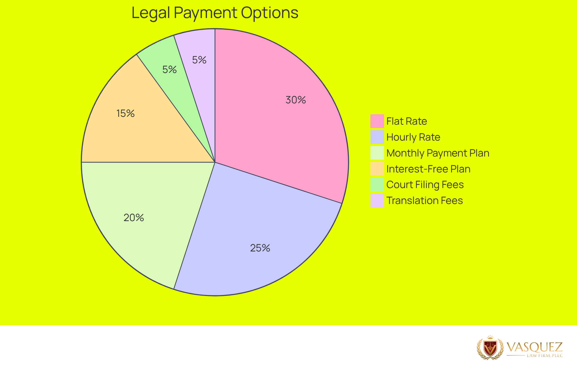Each slice of the pie shows a different way you can pay for legal services. The bigger the slice, the more common or significant that payment option is. This helps you see at a glance what choices you have when it comes to managing your legal fees.