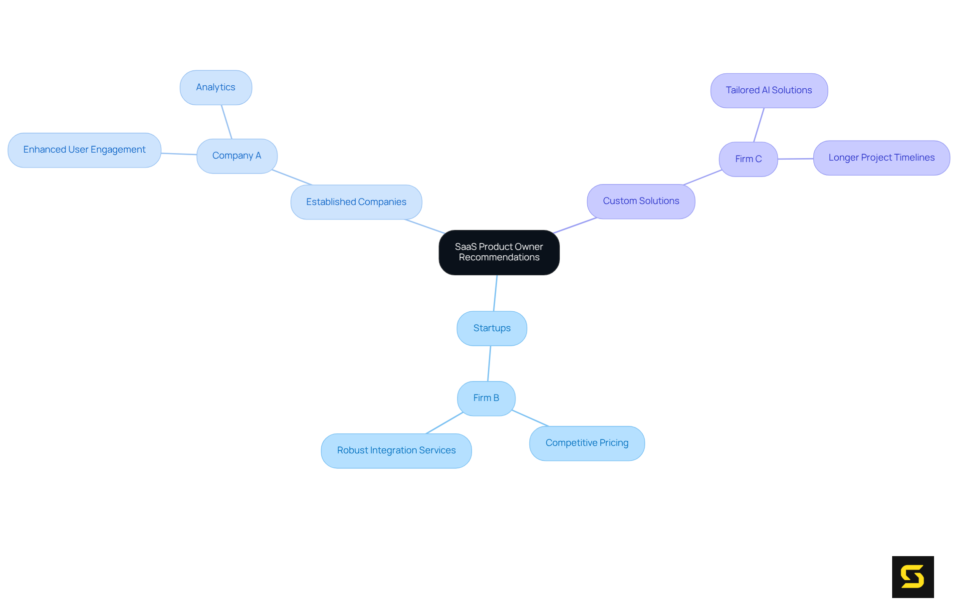 This mindmap showcases tailored recommendations for different types of SaaS product owners, connecting each category to the firms that best meet their needs. This mindmap showcases tailored recommendations for different types of SaaS product owners, connecting each category to the firms that best meet their needs.