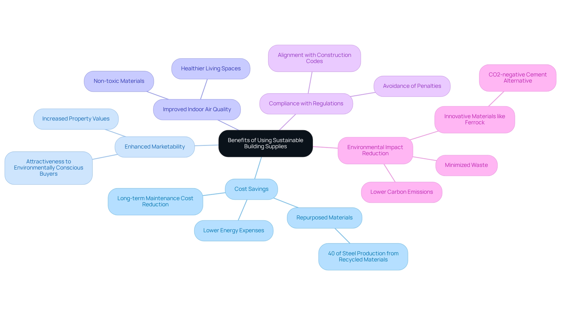 Each branch represents a key benefit, with sub-branches detailing specific advantages related to that benefit.