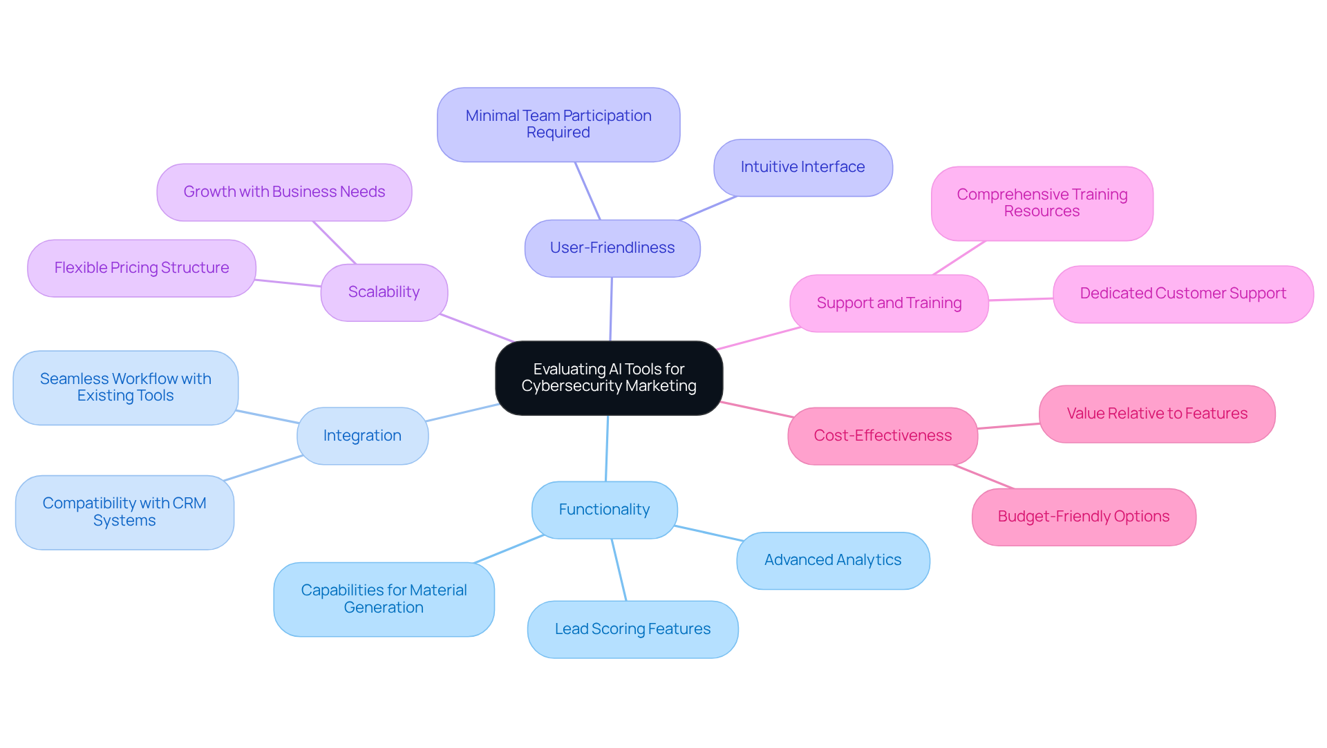 The central node represents the main topic, while each branch shows a critical criterion necessary for evaluation. Sub-nodes provide more detail about what each criterion entails, making it easy to understand how each factor plays a role in the decision-making process. The central node represents the main topic, while each branch shows a critical criterion necessary for evaluation. Sub-nodes provide more detail about what each criterion entails, making it easy to understand how each factor plays a role in the decision-making process.