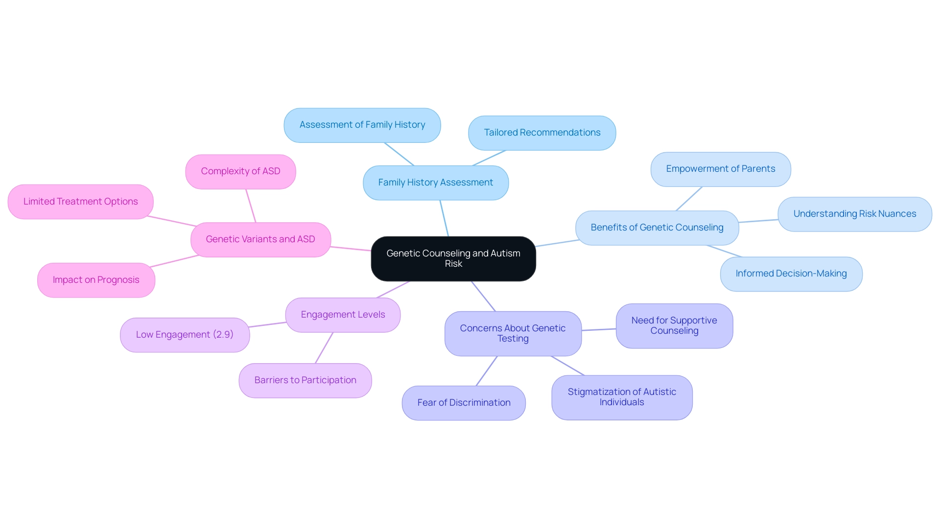 The central node represents the overall topic of genetic counseling related to autism. Each branch represents a key aspect of this topic, with sub-branches offering detailed insights.