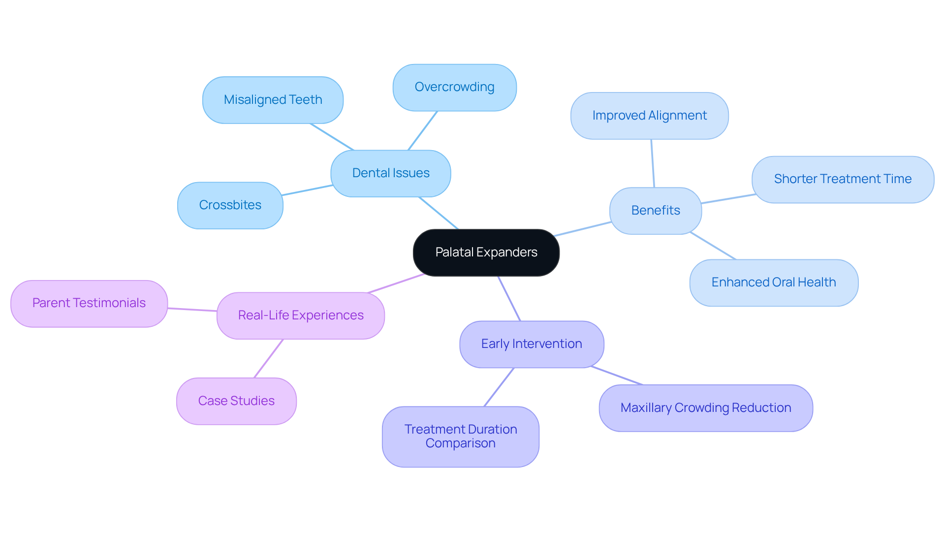 The central node represents palatal expanders, while the branches show related topics. Each color-coded branch helps you see how different aspects connect to the main idea, making it easier to grasp the importance of these devices in orthodontic care.