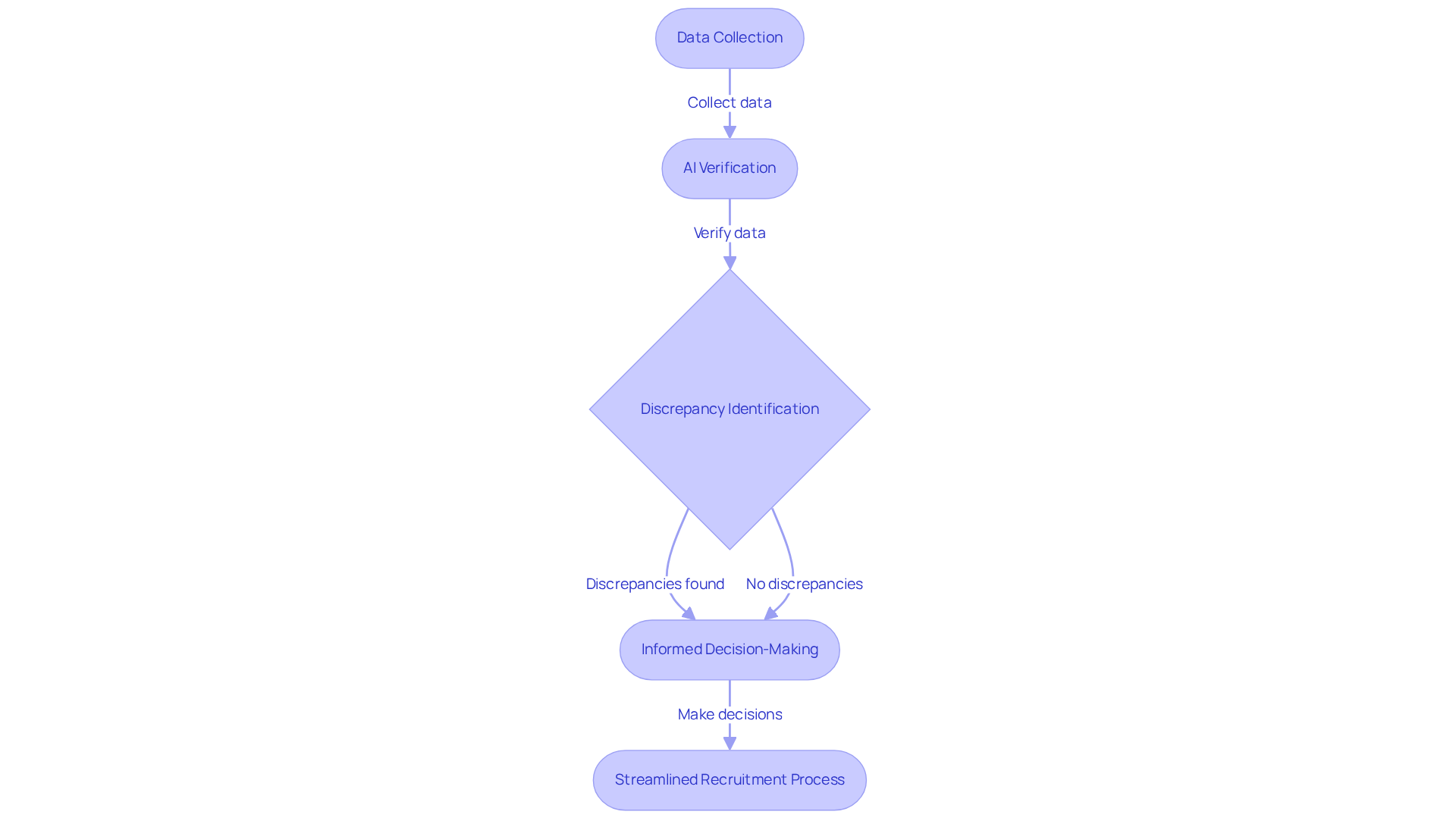 Each box represents a step in ensuring data accuracy for hiring. Follow the arrows to see how AI enhances the recruitment process, from collecting data to making informed decisions.