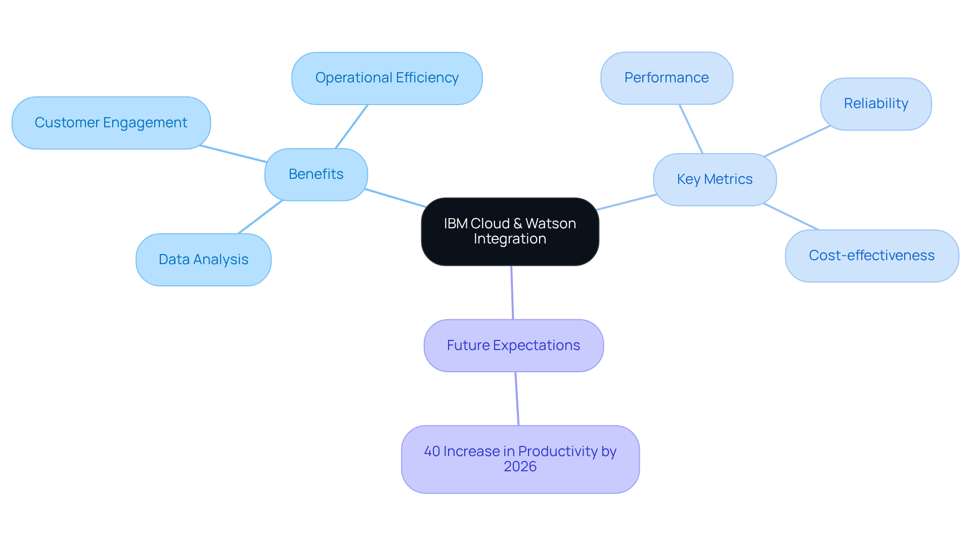 The center represents the integration of IBM Cloud and Watson, with branches showing the benefits, metrics for evaluation, and future productivity expectations. Each branch helps you understand how these elements contribute to the overall effectiveness of AI solutions.