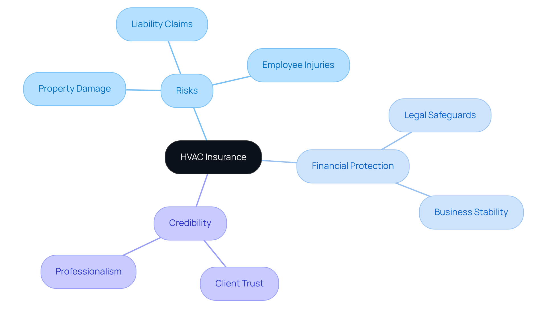 The central node represents HVAC insurance, and the branches show how it relates to various aspects like risks and benefits. Each branch further explores these themes, helping visualize the comprehensive role of insurance in the HVAC industry.
