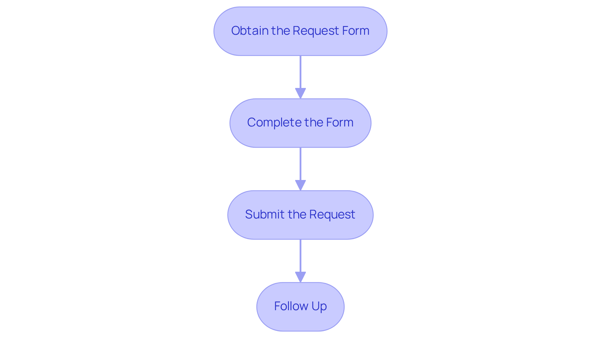 Each box represents a step in the process of filing your claim. Follow the arrows to see the order in which you should complete each action.