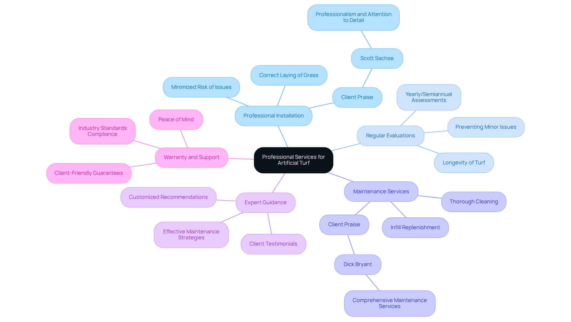 This mindmap shows the various professional services offered by Hall Turf for artificial turf installation and maintenance. Each branch represents a different service, and the sub-branches provide more details about what each service entails and its benefits.