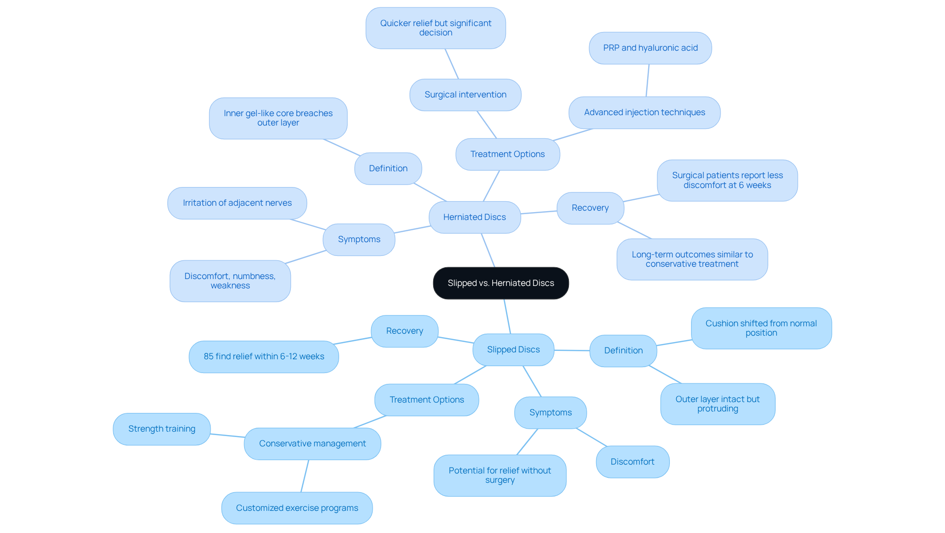 This mindmap helps you visualize the differences between slipped and herniated discs. Start at the center with the main topic, then explore each branch to learn about definitions, symptoms, and treatment options for both conditions. The colors help differentiate between the two types, making it easier to understand their unique characteristics. This mindmap helps you visualize the differences between slipped and herniated discs. Start at the center with the main topic, then explore each branch to learn about definitions, symptoms, and treatment options for both conditions. The colors help differentiate between the two types, making it easier to understand their unique characteristics.