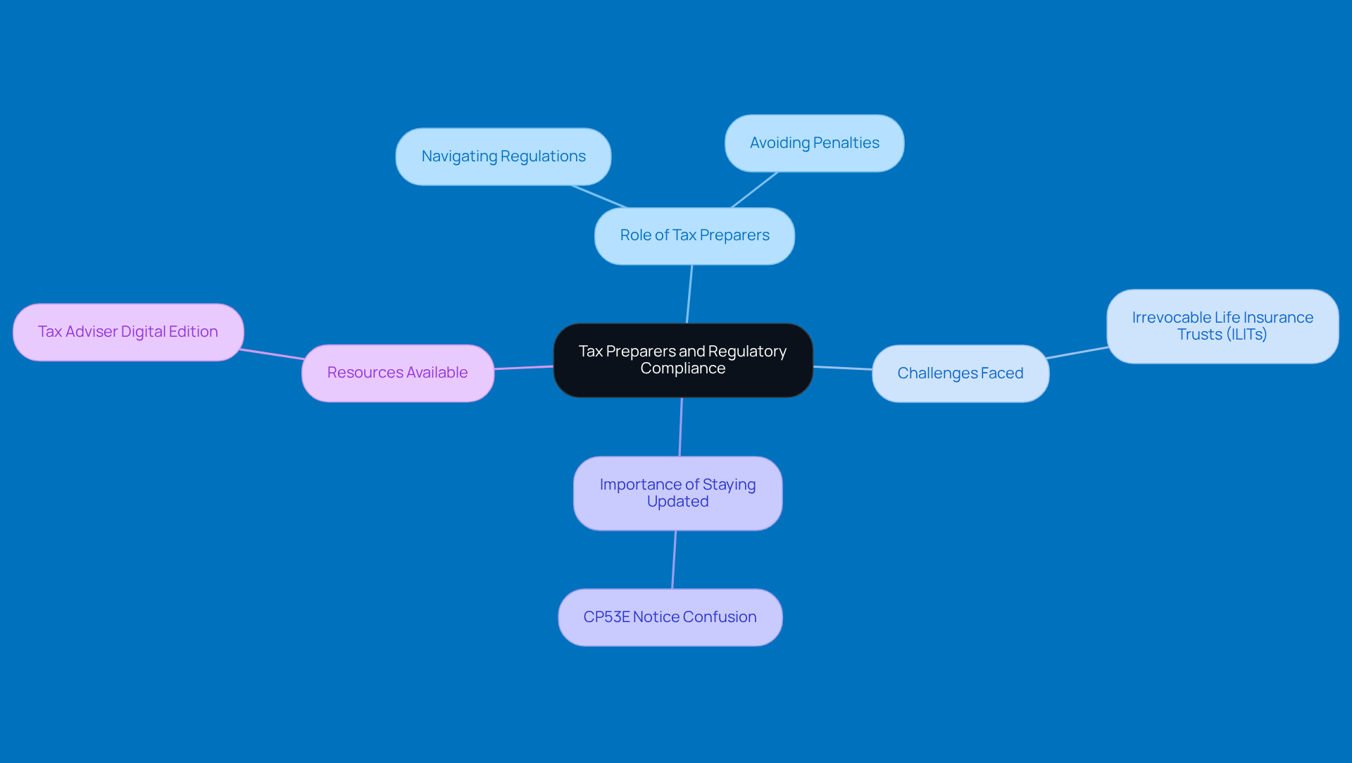 The central node represents the main topic, while the branches show different aspects of how tax preparers help with tax compliance. Each branch highlights a specific area of focus, making it easy to see the connections and importance of tax professionals in navigating tax regulations. The central node represents the main topic, while the branches show different aspects of how tax preparers help with tax compliance. Each branch highlights a specific area of focus, making it easy to see the connections and importance of tax professionals in navigating tax regulations.
