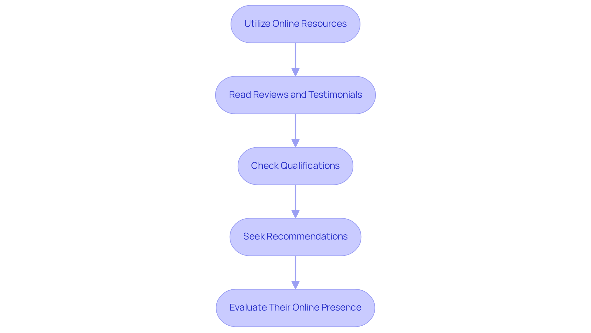 Each box represents a step you should take when looking for a lawyer. Follow the arrows to see the order in which you should complete these steps to find the best legal support.