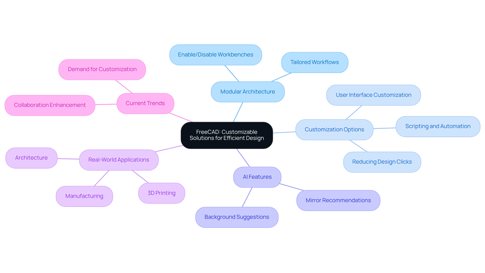 The central node represents FreeCAD's core theme, while branches illustrate its various features and benefits. Follow the branches to explore how each aspect contributes to improved design efficiency.