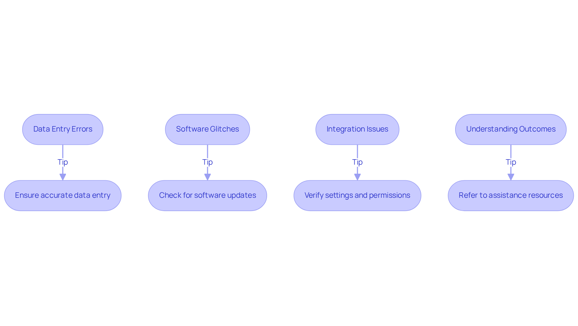 Each box represents a common issue you might face. Follow the arrows to see the recommended steps to fix the problem. The clearer the path, the easier it is to resolve your issues!