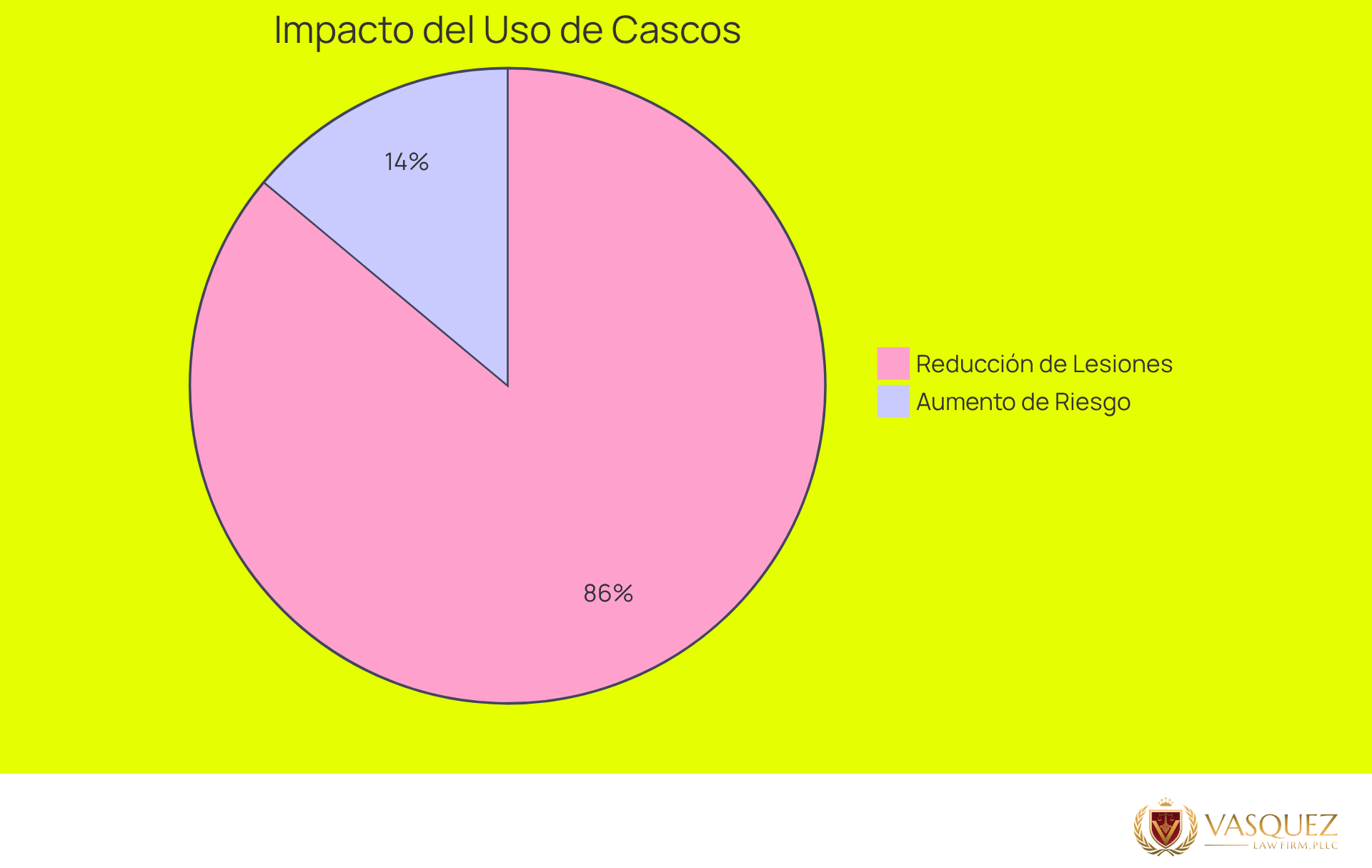 La sección verde muestra cuán efectivo es usar un casco para reducir lesiones, mientras que la sección roja indica el alto riesgo de muerte al no usar uno. ¡Recuerda, usar casco salva vidas!