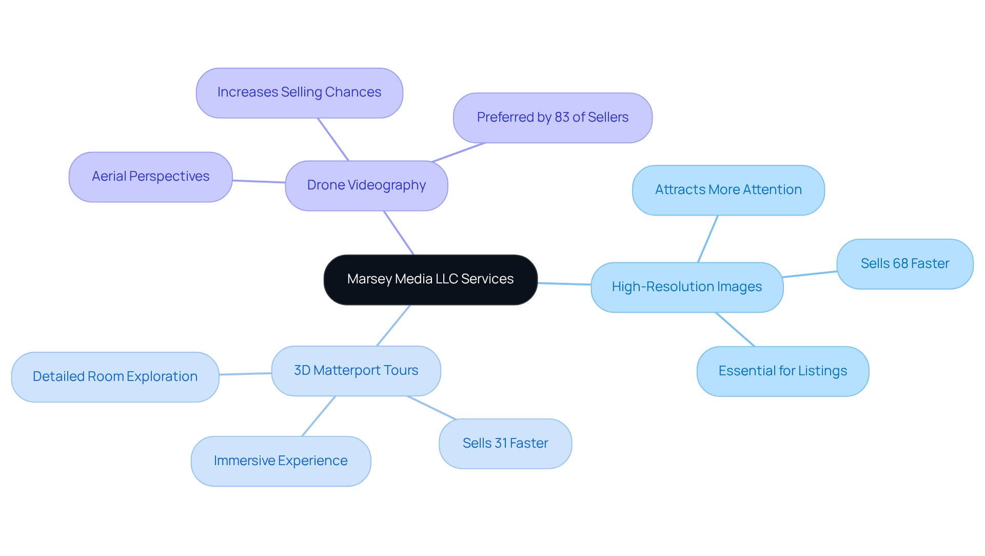 Start at the center with Marsey Media LLC's services, then follow the branches to see each specific offering and how it benefits real estate listings.