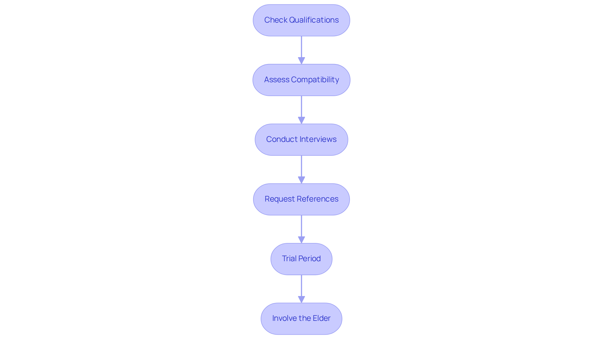 Follow the arrows from step to step to navigate the process of finding the right caregiver. Each box contains a key action to take, helping you ensure that both qualifications and compatibility are thoroughly assessed.