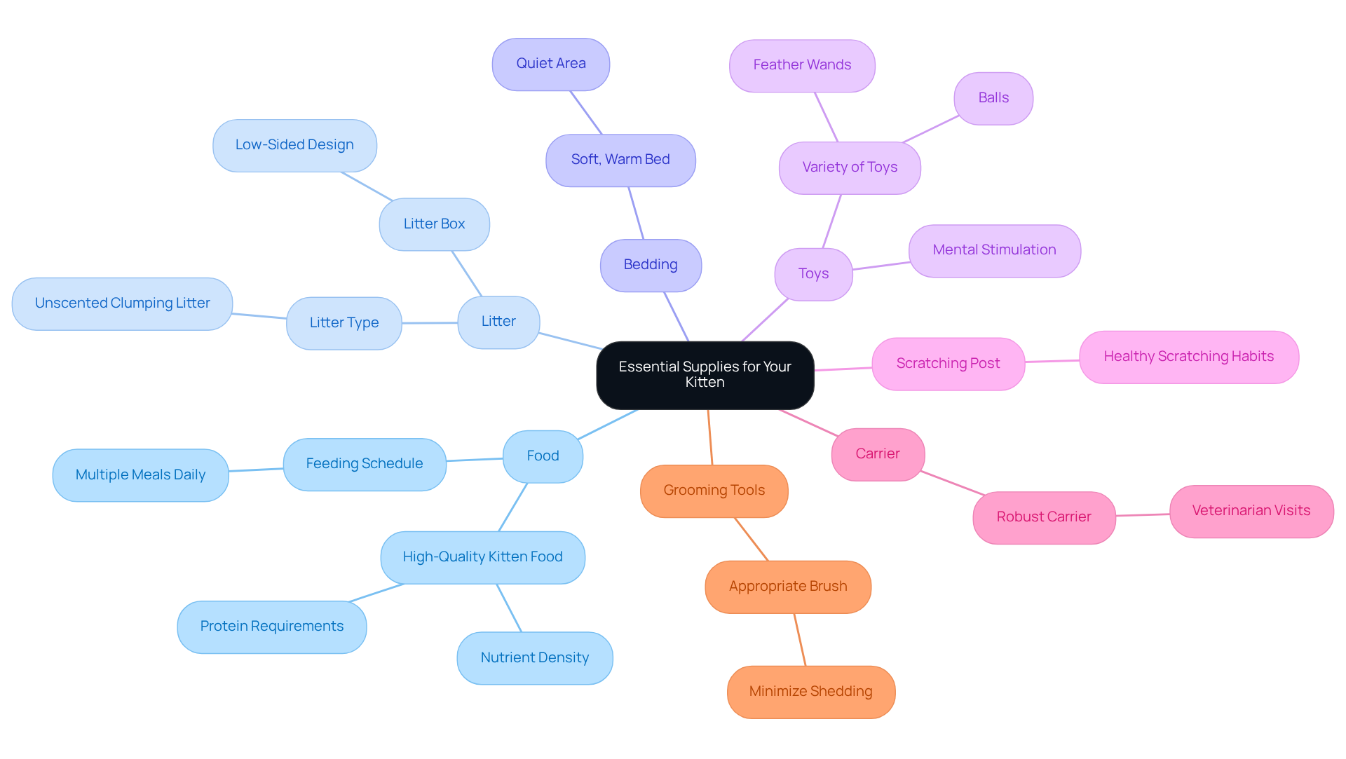 The central node shows the main goal of gathering supplies. Each branch represents a category of supplies, and the sub-branches provide details about what to include and why it matters for your kitten's well-being. The central node shows the main goal of gathering supplies. Each branch represents a category of supplies, and the sub-branches provide details about what to include and why it matters for your kitten's well-being.