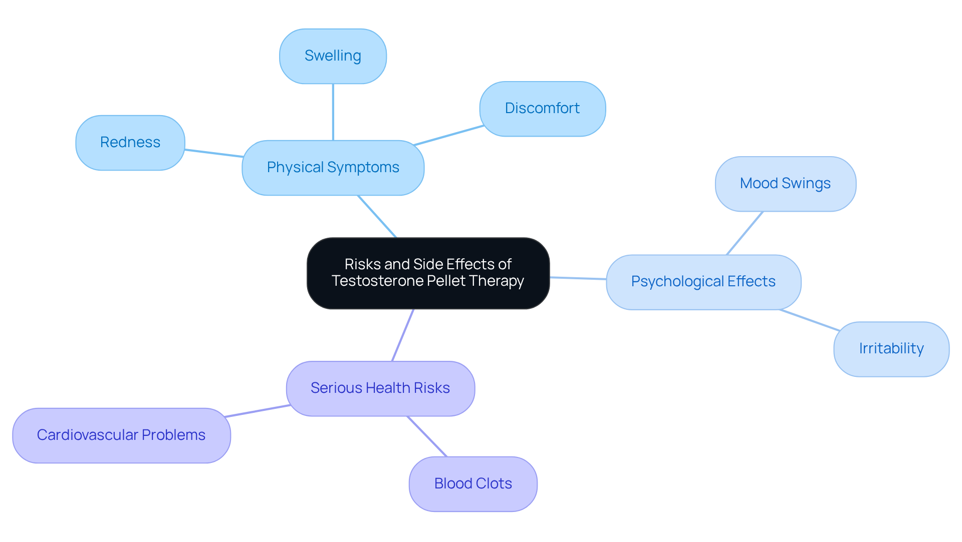 The central node represents the main topic, while the branches show different categories of risks. Each sub-branch details specific symptoms or concerns, helping you understand the potential challenges of the therapy.