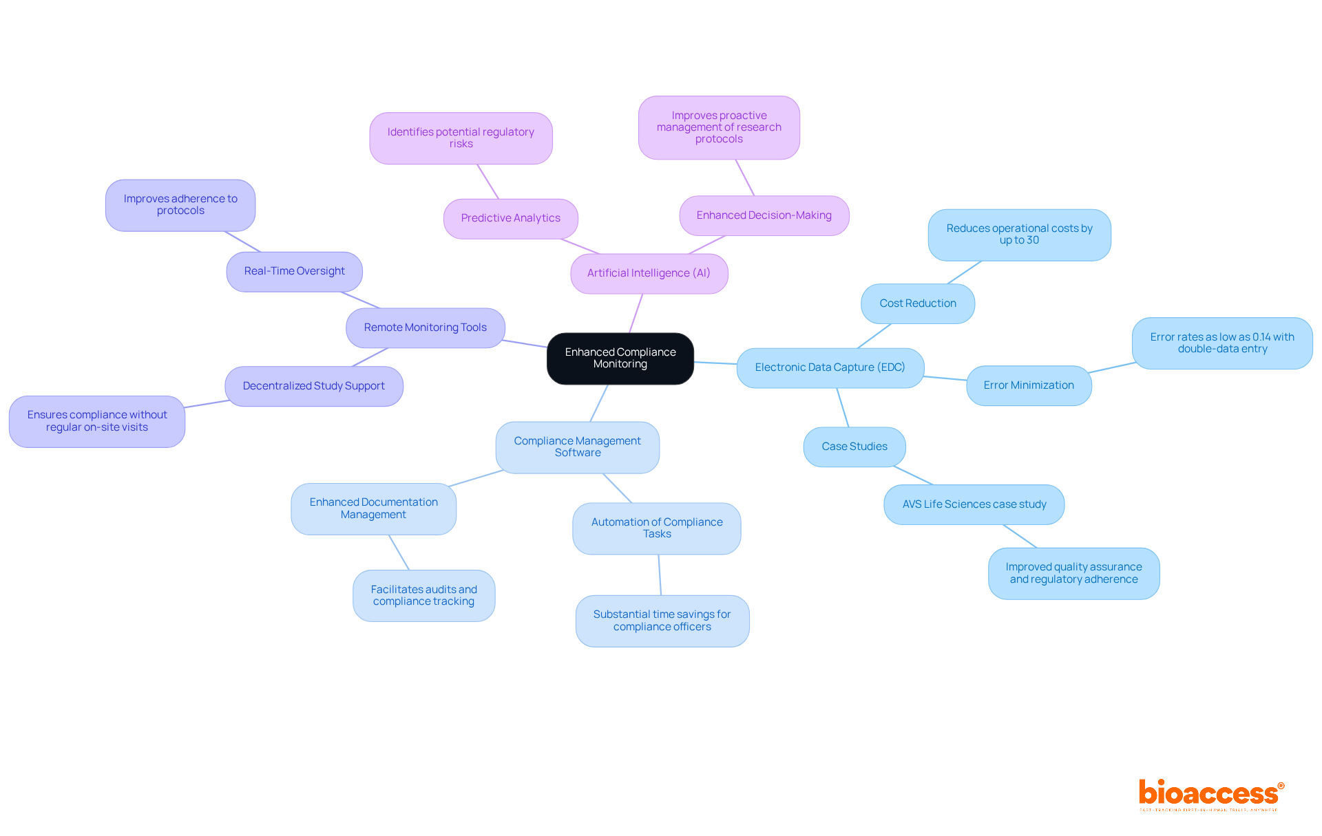 The central node represents the main theme of compliance monitoring. Each branch shows a specific technology, and the sub-branches highlight their benefits and real-world applications. This layout helps you understand how each technology contributes to better compliance.