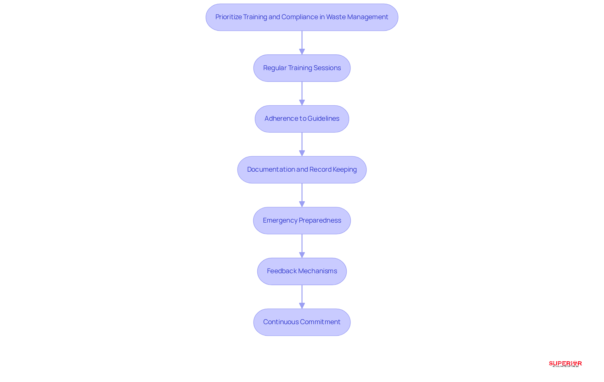 Each box represents a key strategy for improving waste management practices. Follow the arrows to see how each strategy builds on the previous one, leading to better compliance and safety in handling healthcare refuse.