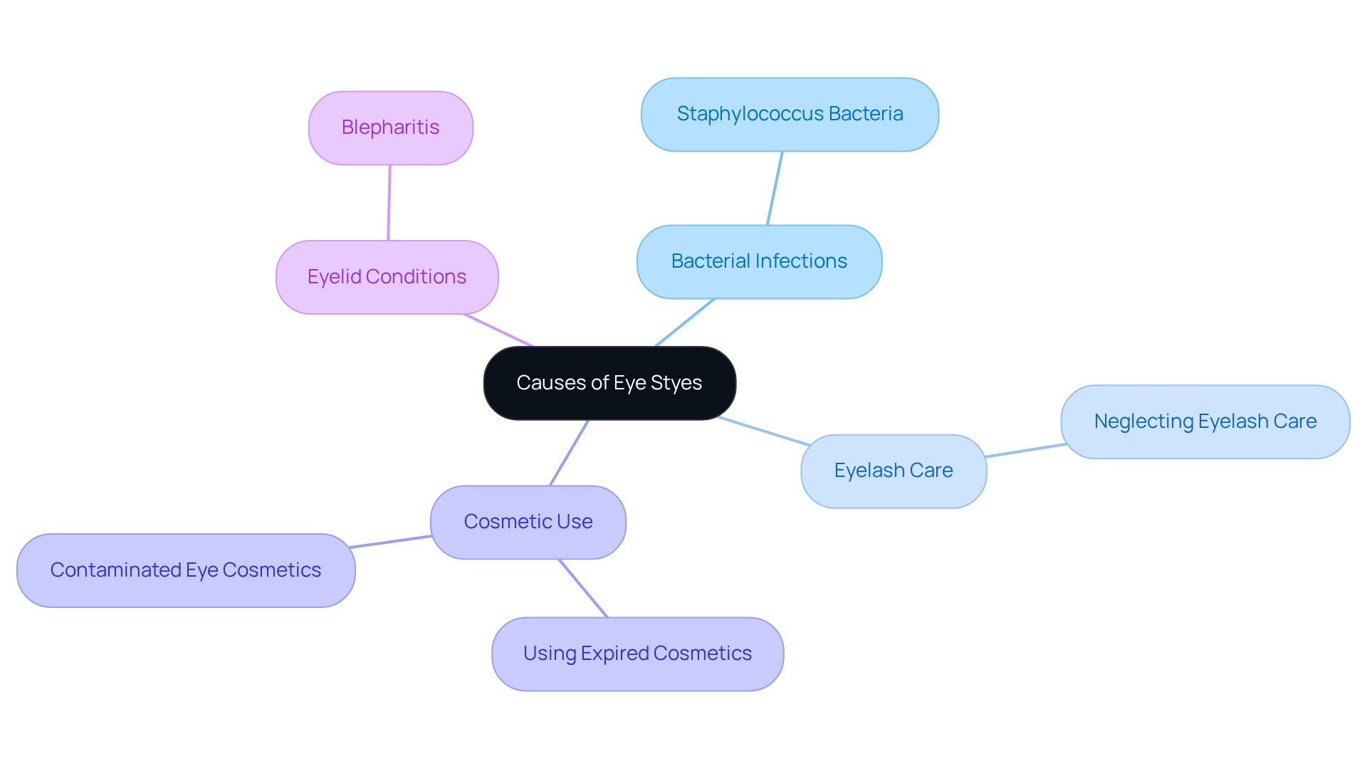 How Long Do Eye Styes Last? Understanding Their Duration and Care ...