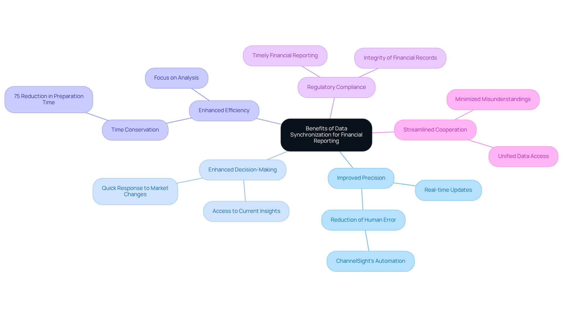 The central node represents the main topic, while each branch highlights a specific benefit. Sub-branches provide additional details or examples, helping you understand how each benefit contributes to effective financial reporting.