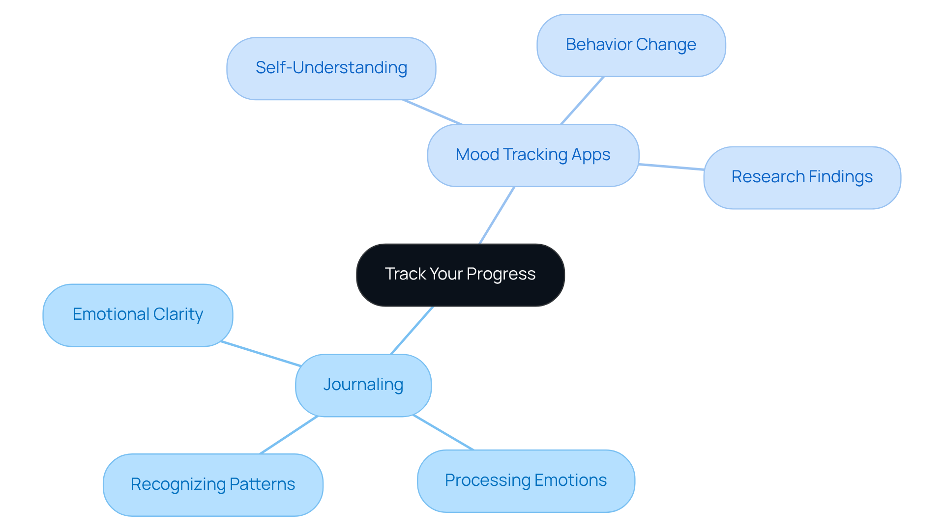 The central node represents the main theme, while the branches show various strategies and their benefits. Each color-coded branch helps you easily identify and remember the different aspects of tracking your progress.
