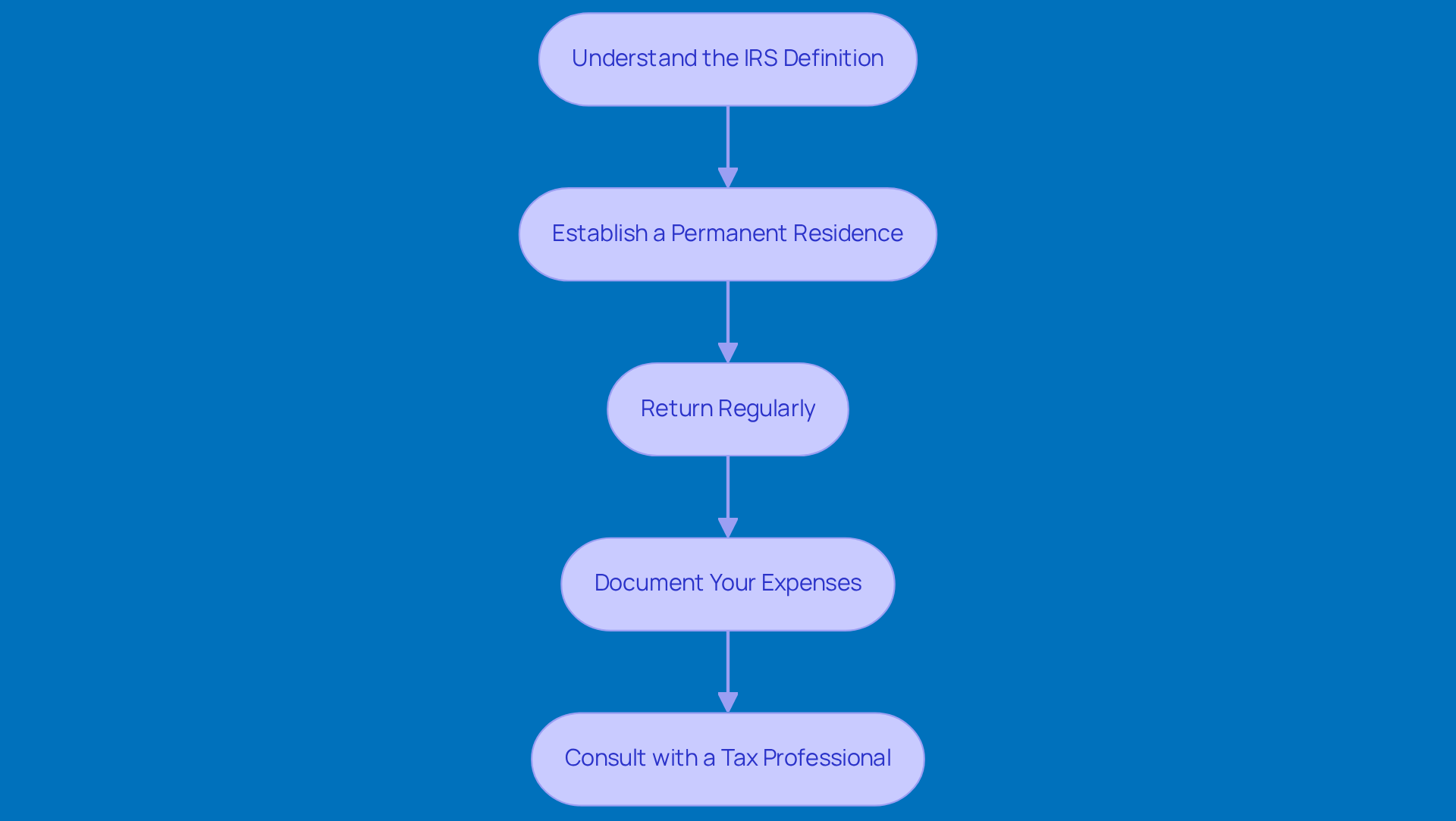 Each box represents a step you need to take to establish your tax home. Follow the arrows to see the order in which you should tackle these tasks. Starting from understanding what a tax home is, you'll move through establishing a residence, returning regularly, documenting expenses, and finally consulting a tax professional for guidance.