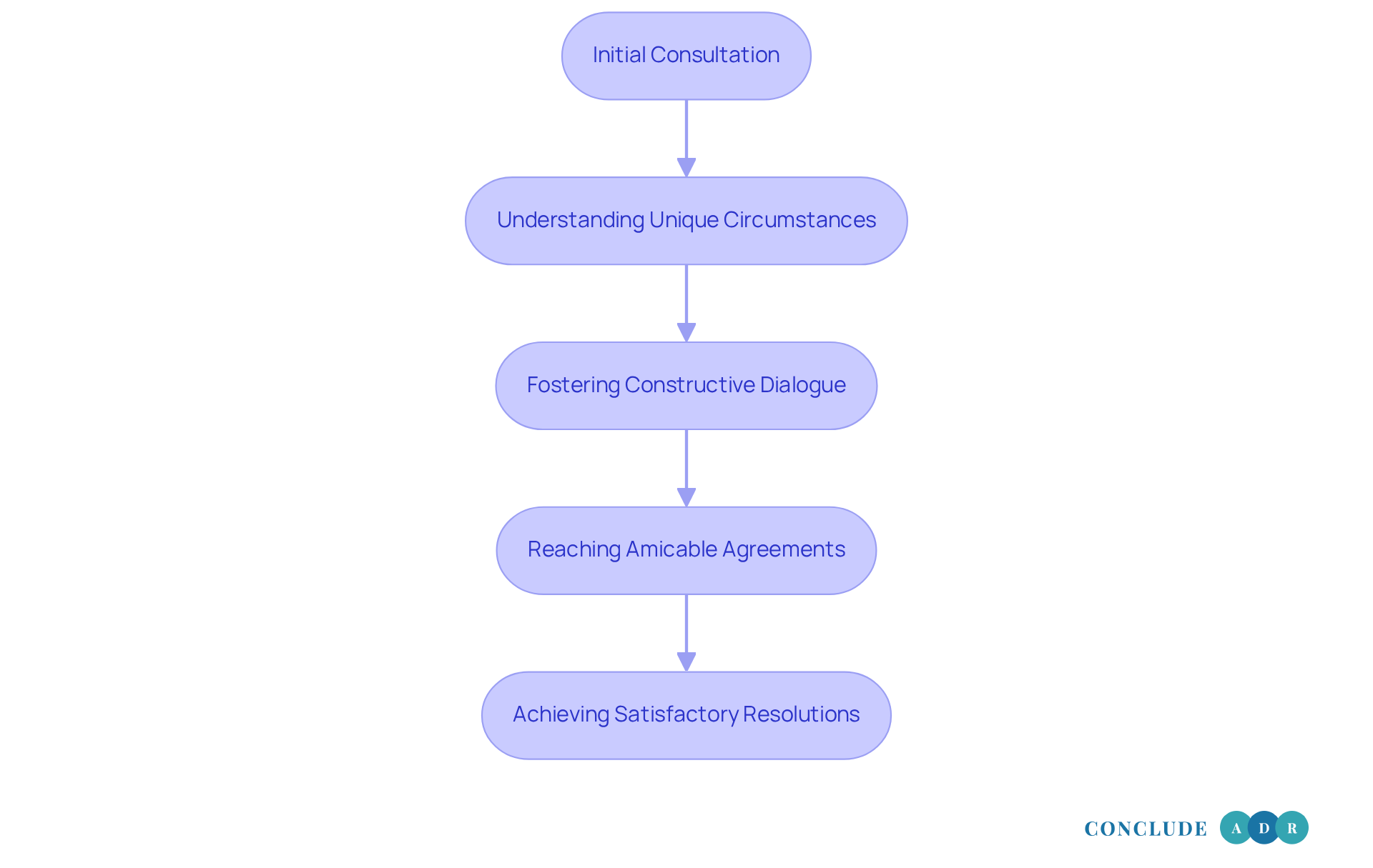 This flowchart outlines the steps in the mediation process. Each box represents a stage, showing how we guide clients from understanding their situation to reaching resolutions that respect their needs.