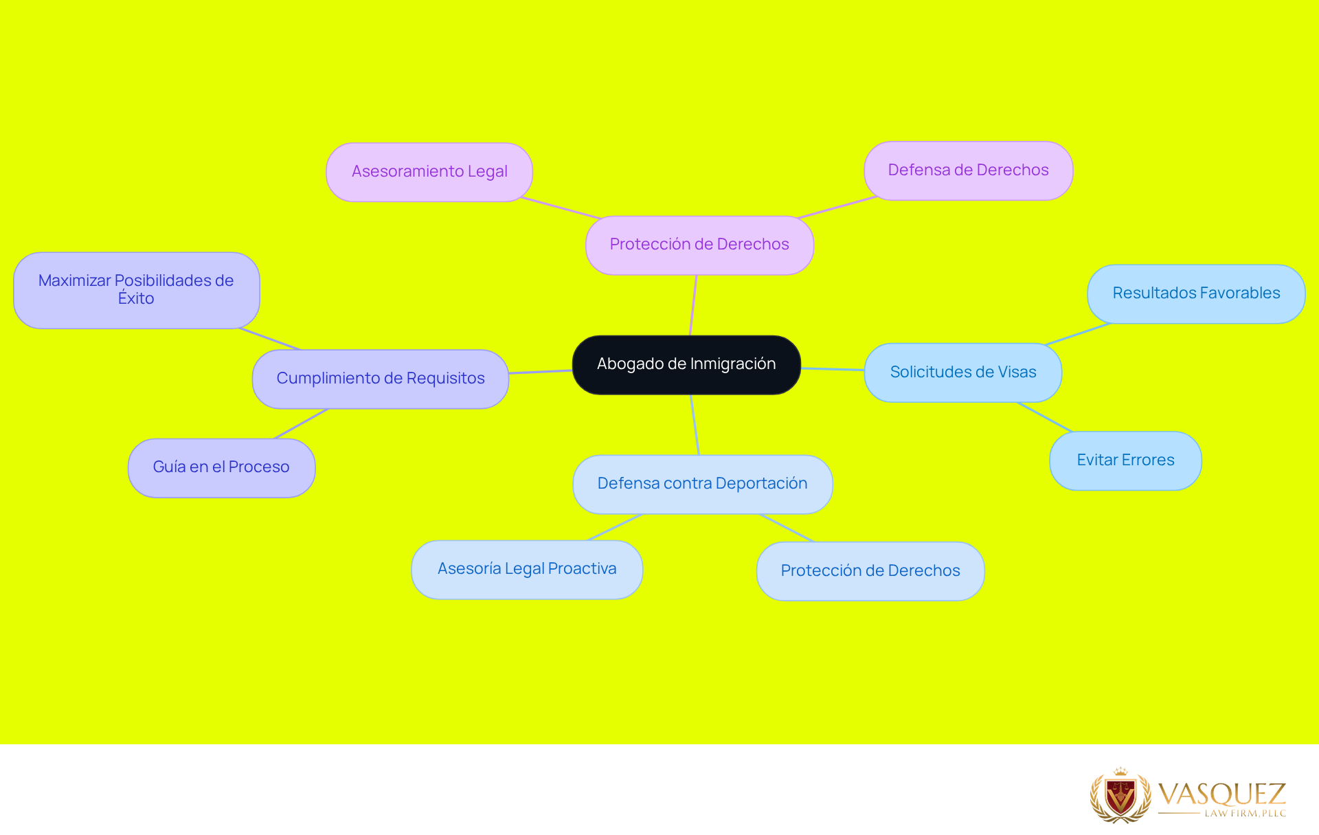 El nodo central representa el papel del abogado de inmigración. Las ramas muestran las funciones que realizan y cómo estas ayudan a los inmigrantes a obtener resultados más favorables en sus procesos migratorios.