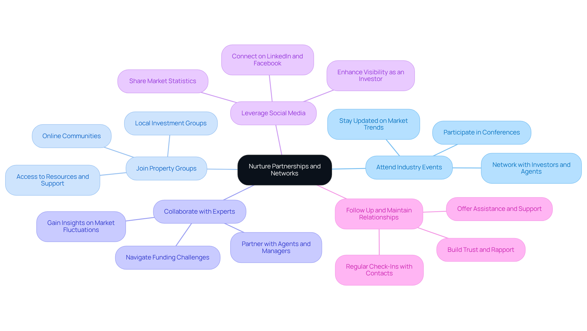 The central idea is about building strong networks. Each branch represents a strategy you can use, and the sub-branches provide specific actions or insights related to that strategy. This layout helps you see how each approach contributes to your overall goal of expanding your property portfolio.