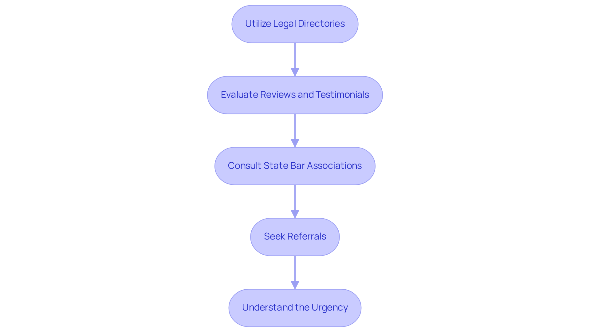 Each box represents a step in your journey to find the right attorney. Follow the arrows to see how each step connects and leads you closer to making an informed choice.