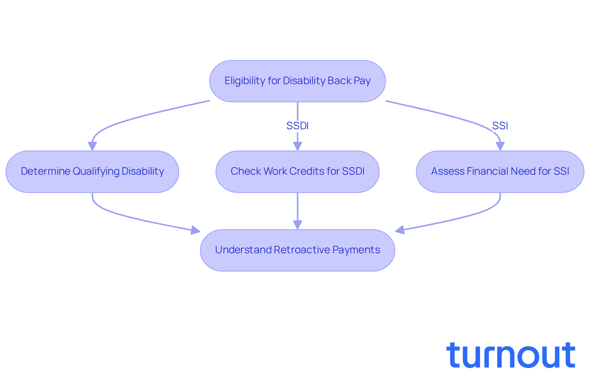 Follow the arrows to see the steps you need to take to qualify for disability back pay. Each step is crucial in determining your eligibility, whether it's about your disability, work credits, or financial need. Follow the arrows to see the steps you need to take to qualify for disability back pay. Each step is crucial in determining your eligibility, whether it's about your disability, work credits, or financial need.