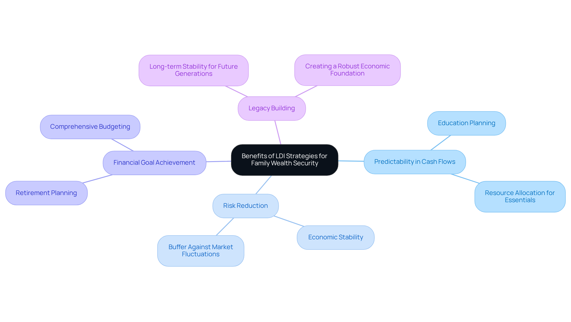 The central node represents the overall theme of LDI strategies. Each branch highlights a key benefit, and the sub-branches provide more details. This layout helps you see how each benefit connects to the main idea, making it easier to understand the advantages of LDI strategies for securing family wealth. The central node represents the overall theme of LDI strategies. Each branch highlights a key benefit, and the sub-branches provide more details. This layout helps you see how each benefit connects to the main idea, making it easier to understand the advantages of LDI strategies for securing family wealth.